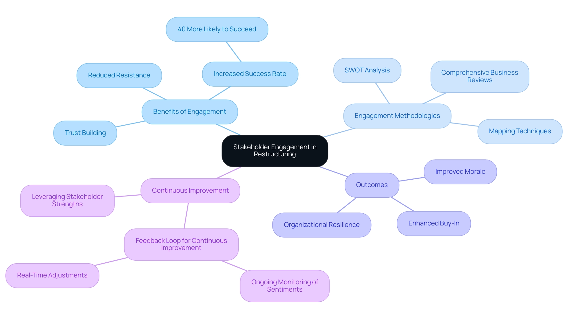 The central node represents the main theme, while branches show benefits, methodologies, outcomes, and continuous improvement related to stakeholder engagement.