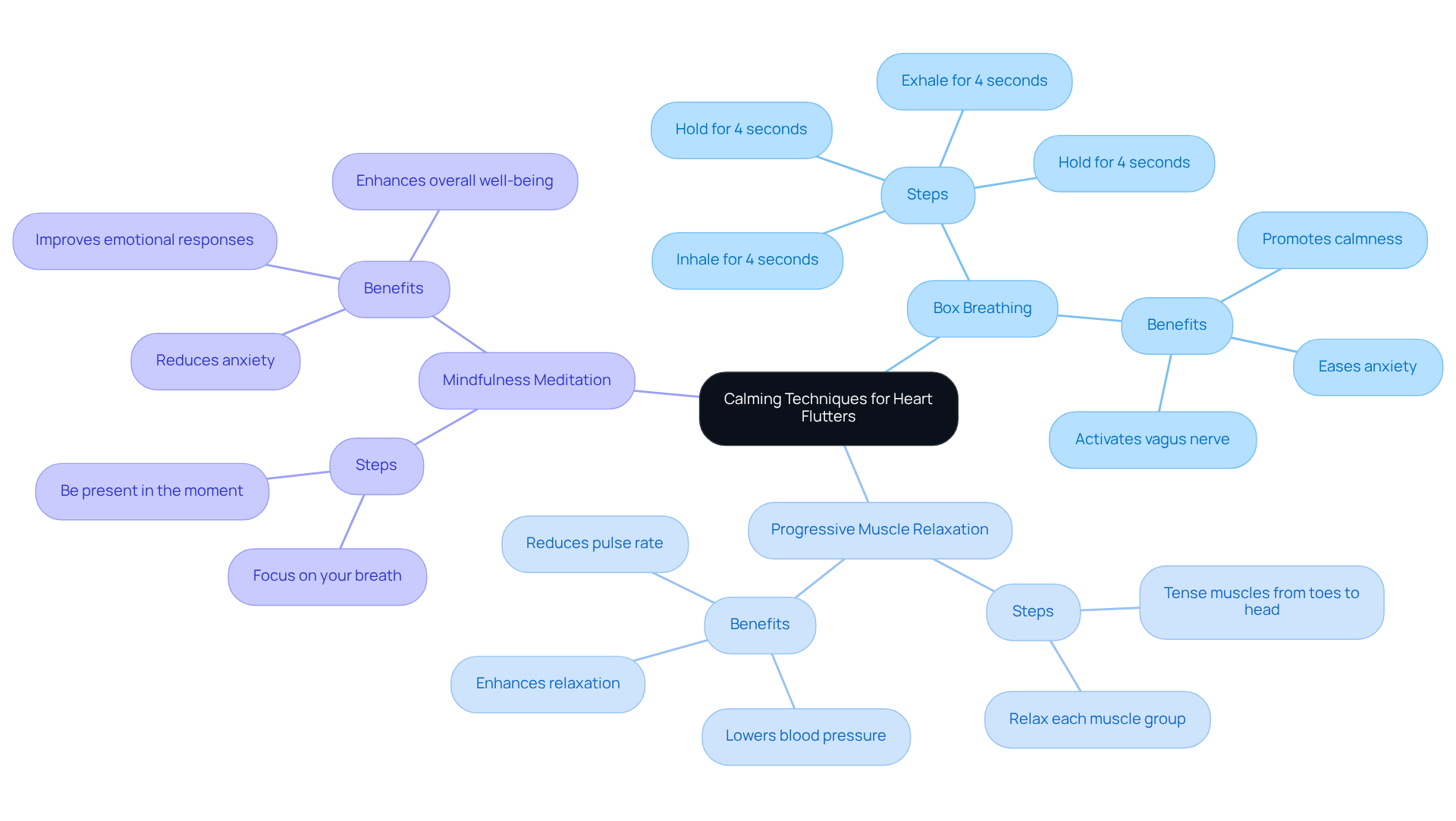 The center shows the main theme of calming techniques, with branches for each method. Each method lists its steps and benefits, helping you understand how to practice them effectively.