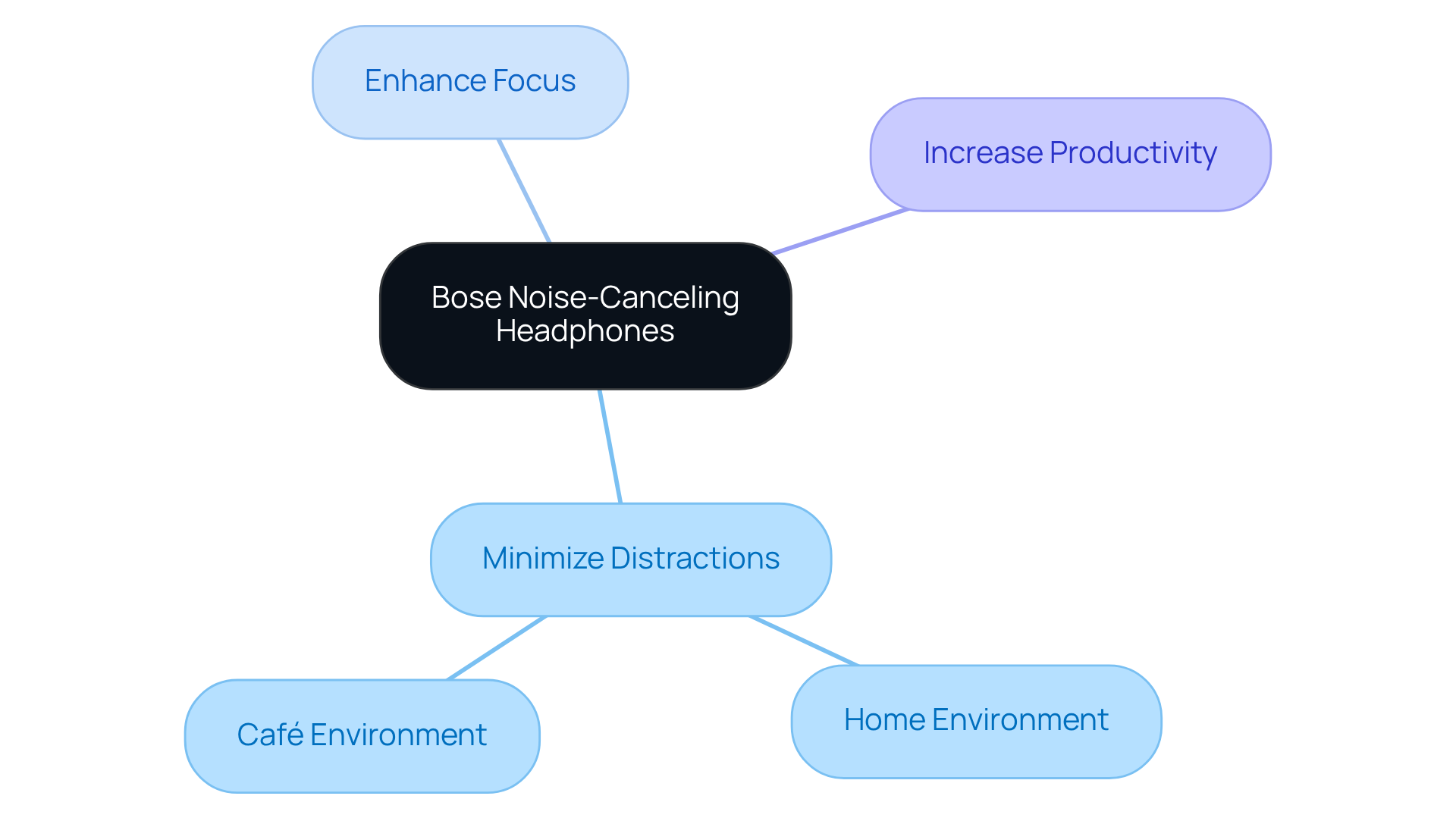 The central idea is the Bose headphones, with branches showing how they help reduce distractions and improve focus in different environments. The central idea is the Bose headphones, with branches showing how they help reduce distractions and improve focus in different environments.