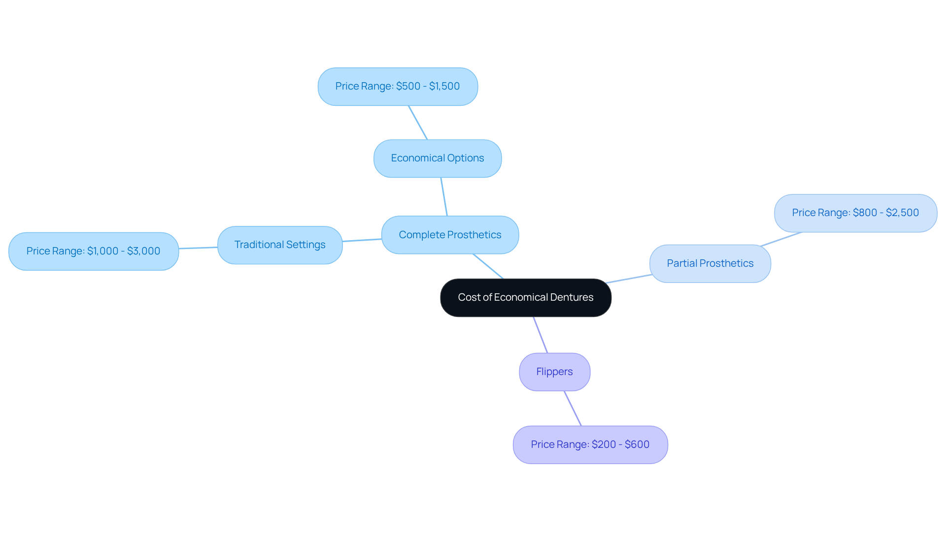 This mindmap shows the cost ranges for various types of economical dentures. Each branch represents a type of denture, and the prices listed help you compare how much you can save compared to traditional options.
