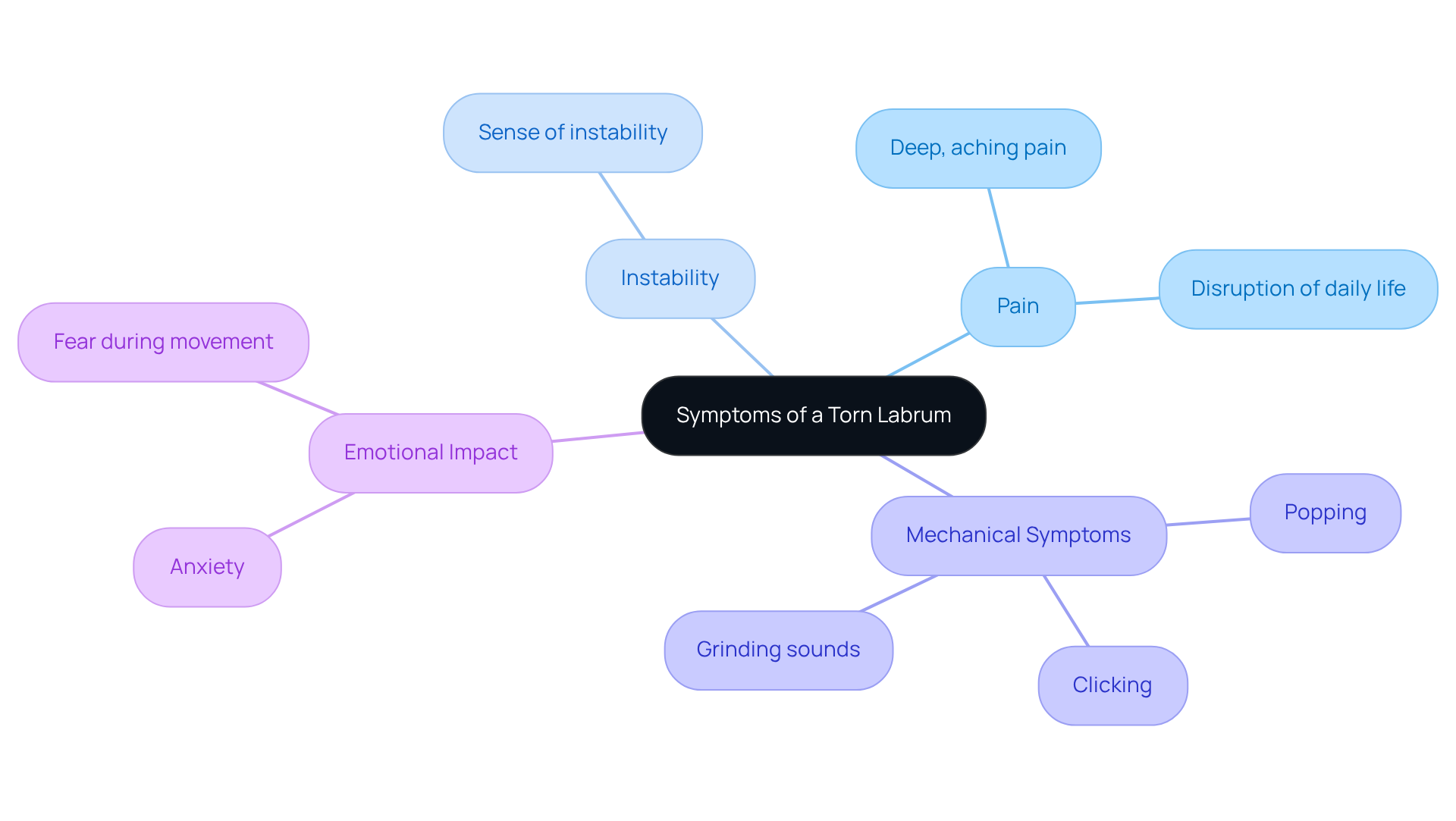 The central node represents the main topic, while the branches show different types of symptoms. Each color-coded branch helps you see how symptoms relate to each other and their overall impact on life.
