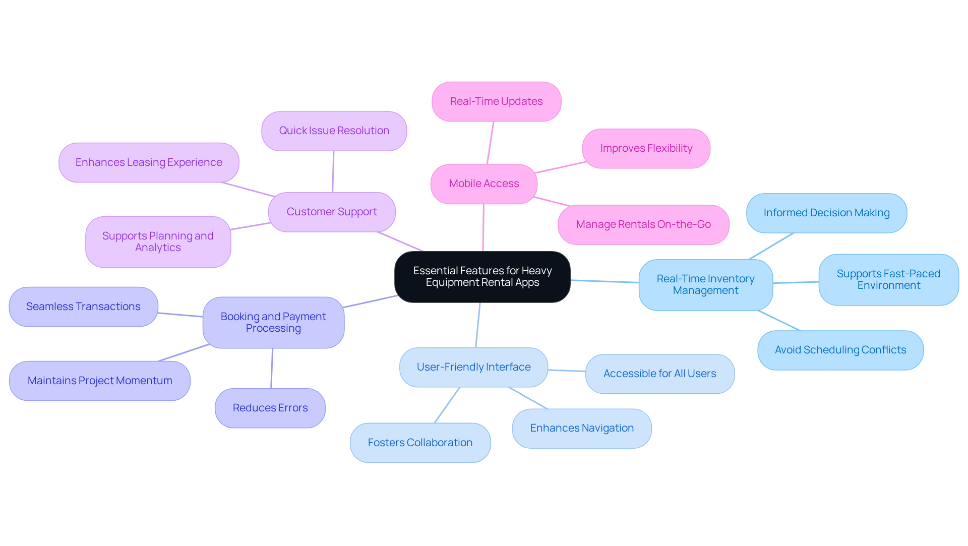 The central node represents the main topic, while each branch highlights a key feature. Follow the branches to understand why each feature is important for effective equipment rental management.