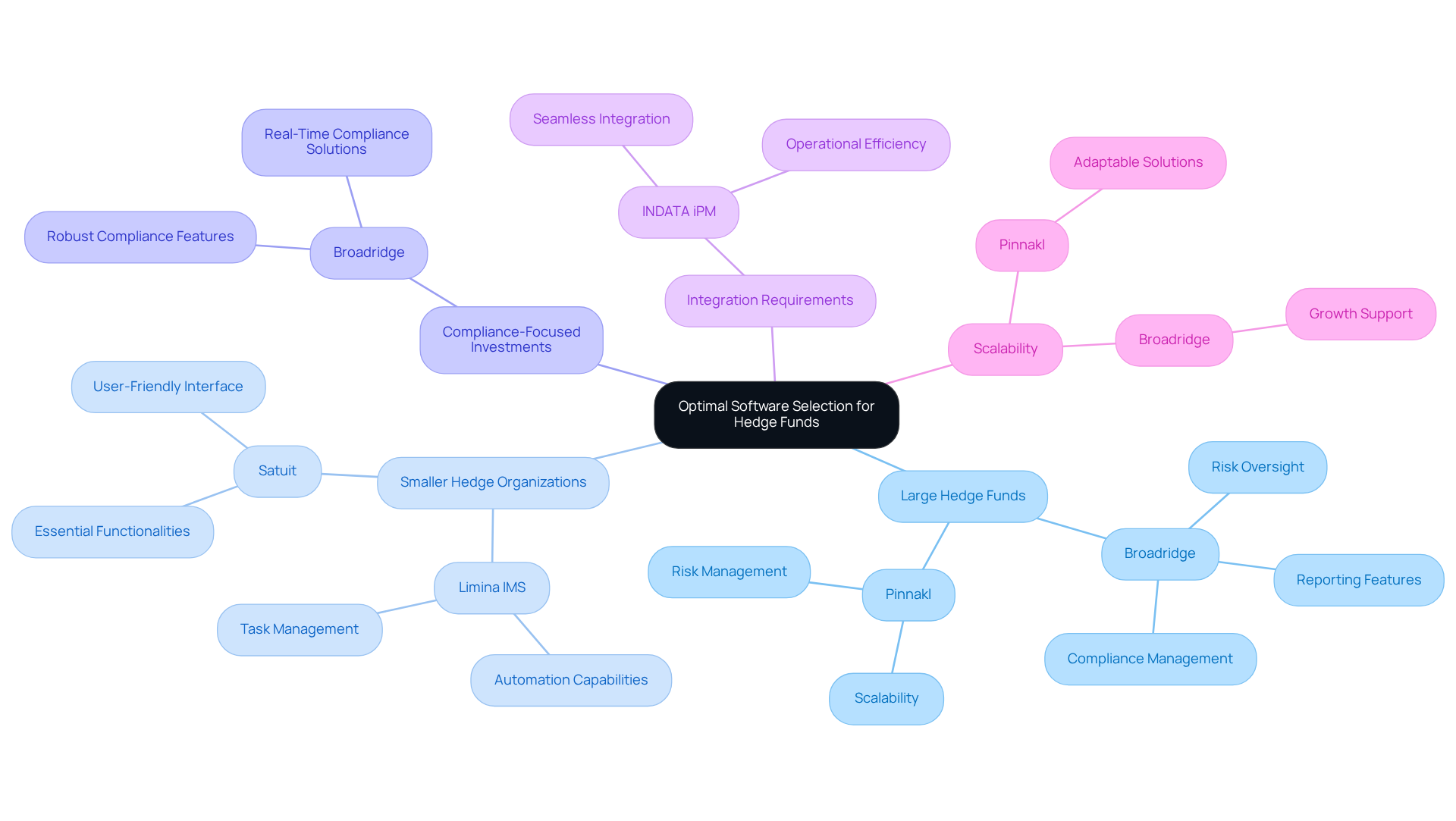 The central node represents the main topic of software selection. Each branch indicates a specific category of hedge funds or requirements, with sub-branches detailing the recommended software and their features. This layout helps you quickly see which software is best suited for different needs. The central node represents the main topic of software selection. Each branch indicates a specific category of hedge funds or requirements, with sub-branches detailing the recommended software and their features. This layout helps you quickly see which software is best suited for different needs.