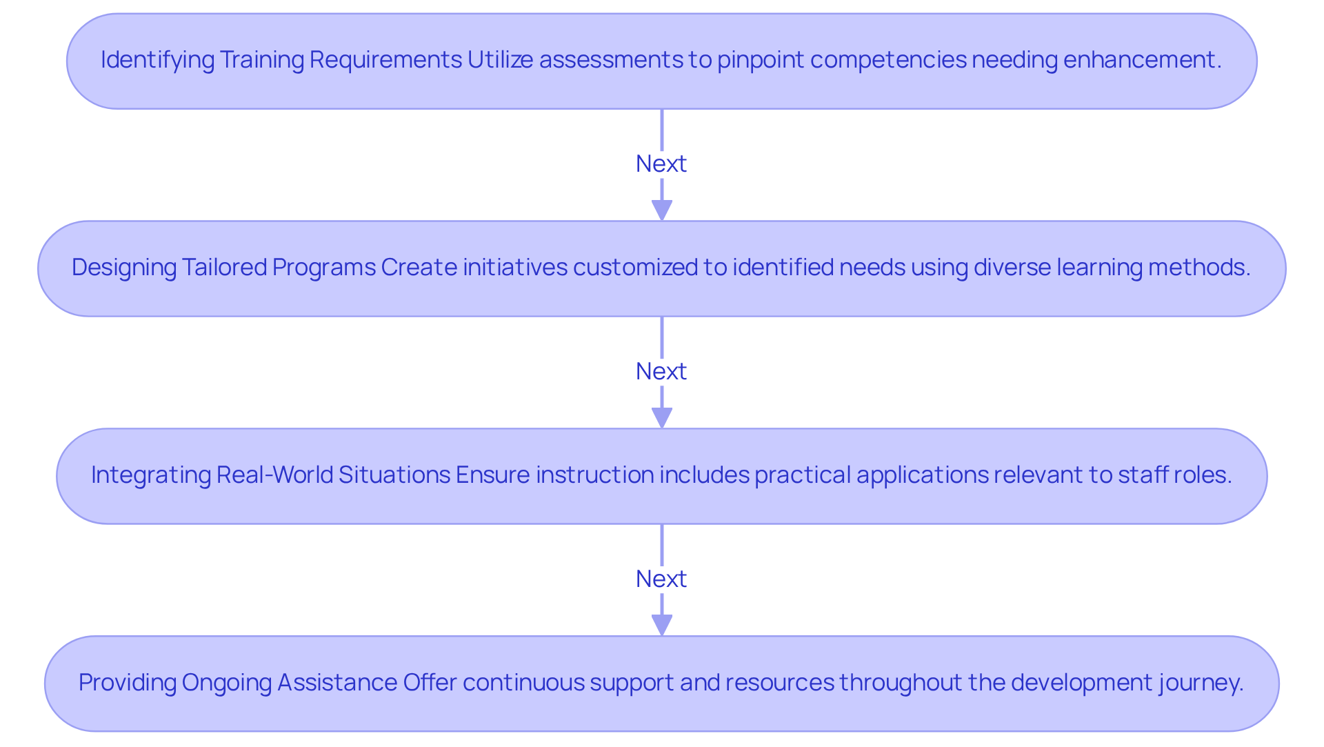 This flowchart shows the steps to create effective training programs. Start with identifying what skills need improvement, then design programs tailored to those needs, integrate real-world applications, and finally, provide ongoing support to ensure success. Follow the arrows to see how each step leads to the next!