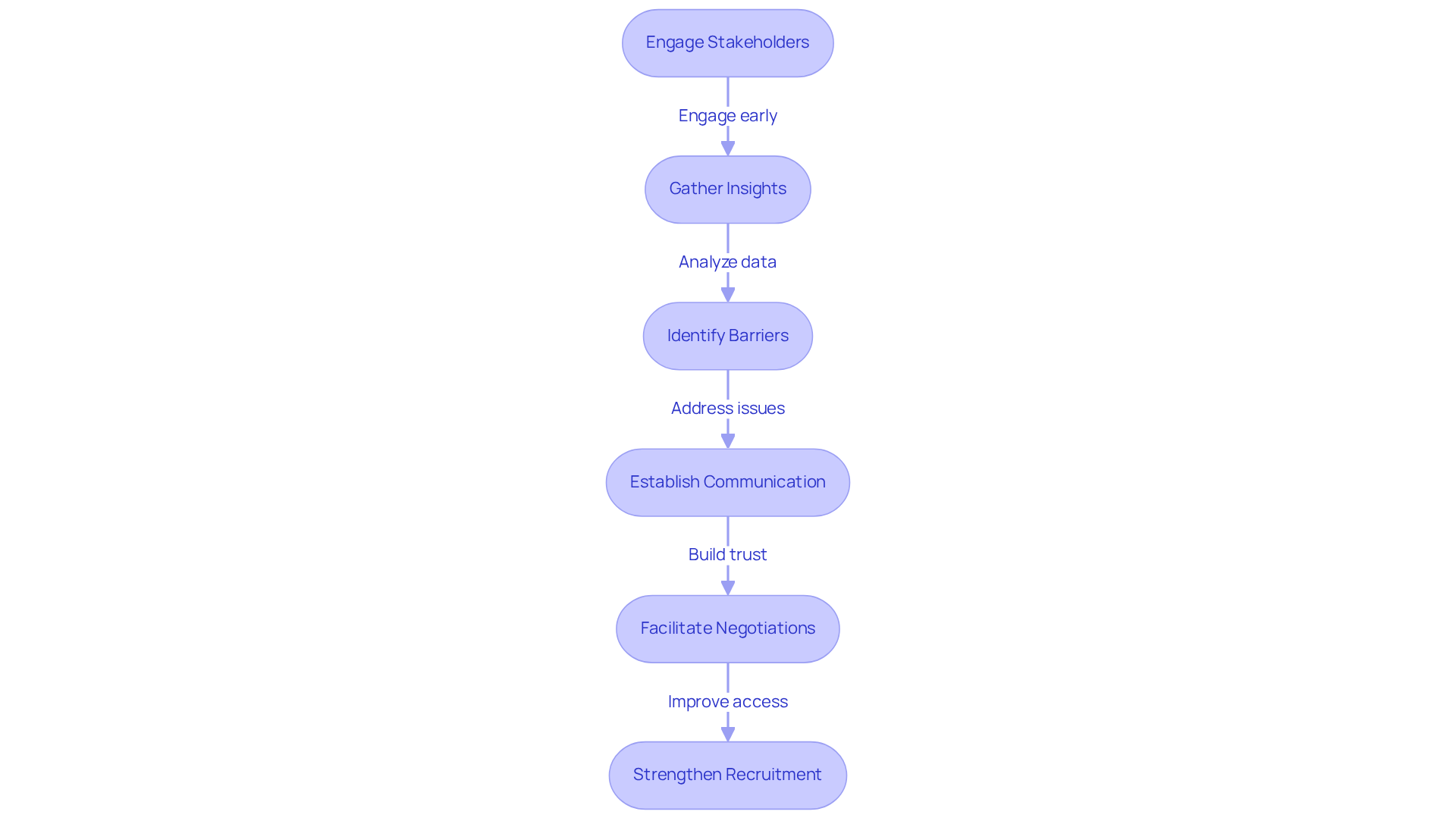 Each box represents a step in the process of engaging stakeholders. Follow the arrows to see how each step contributes to enhancing product accessibility. Each box represents a step in the process of engaging stakeholders. Follow the arrows to see how each step contributes to enhancing product accessibility.