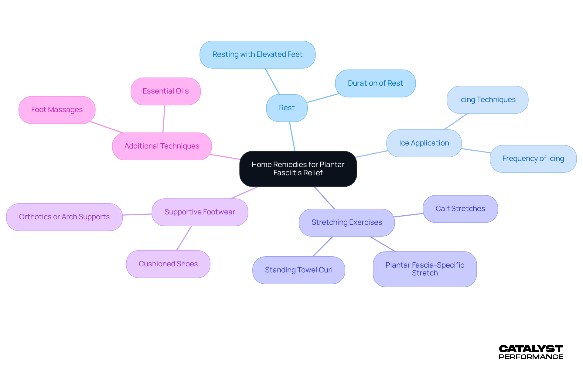 The center represents the main theme of home remedies, while the branches show different techniques you can use. Each color-coded branch helps you see how various strategies connect to your journey toward relief. The center represents the main theme of home remedies, while the branches show different techniques you can use. Each color-coded branch helps you see how various strategies connect to your journey toward relief.