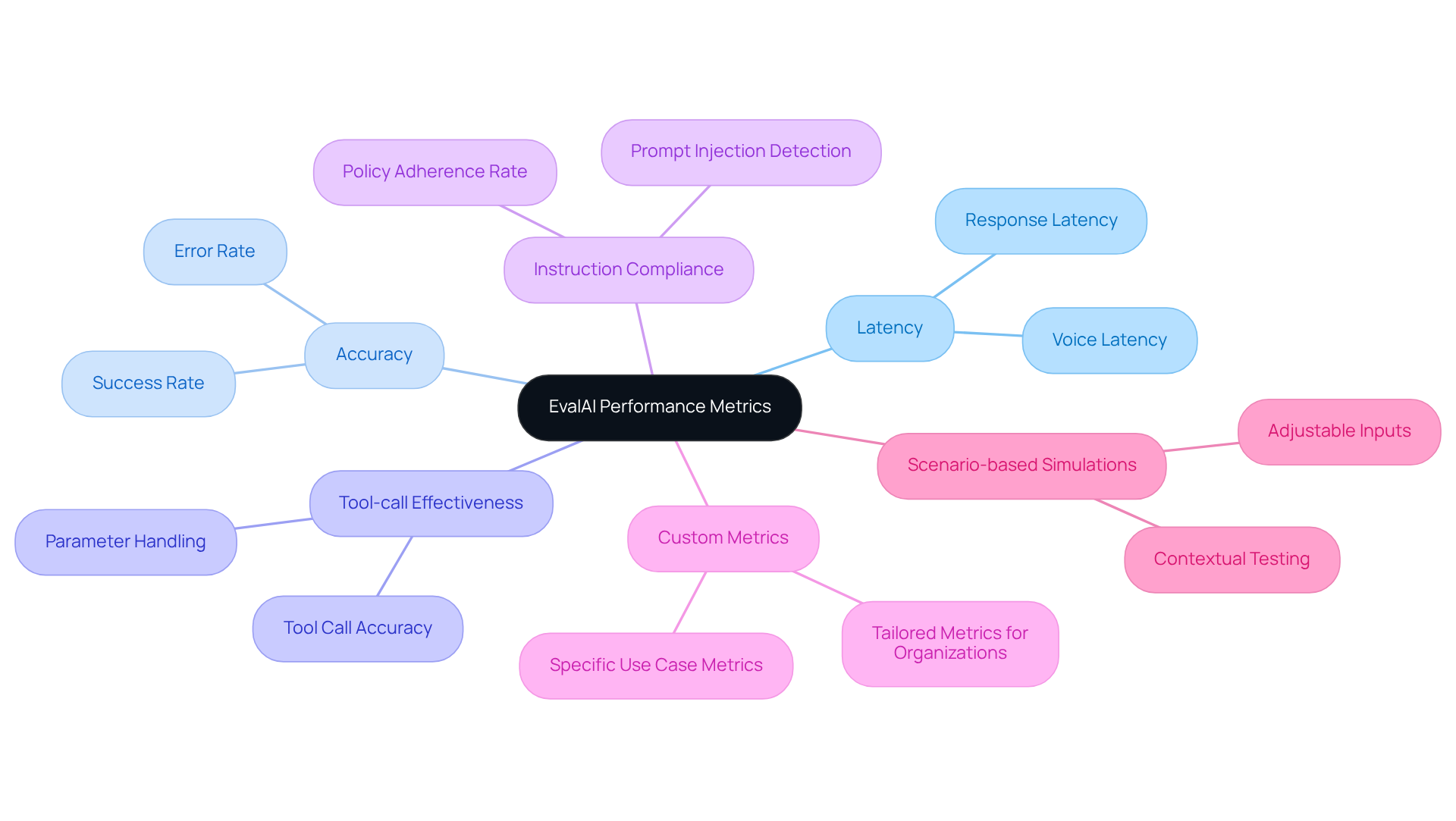 The center represents EvalAI's performance metrics, with branches showing key metrics and capabilities. Each branch helps you understand how these metrics contribute to evaluating AI systems.