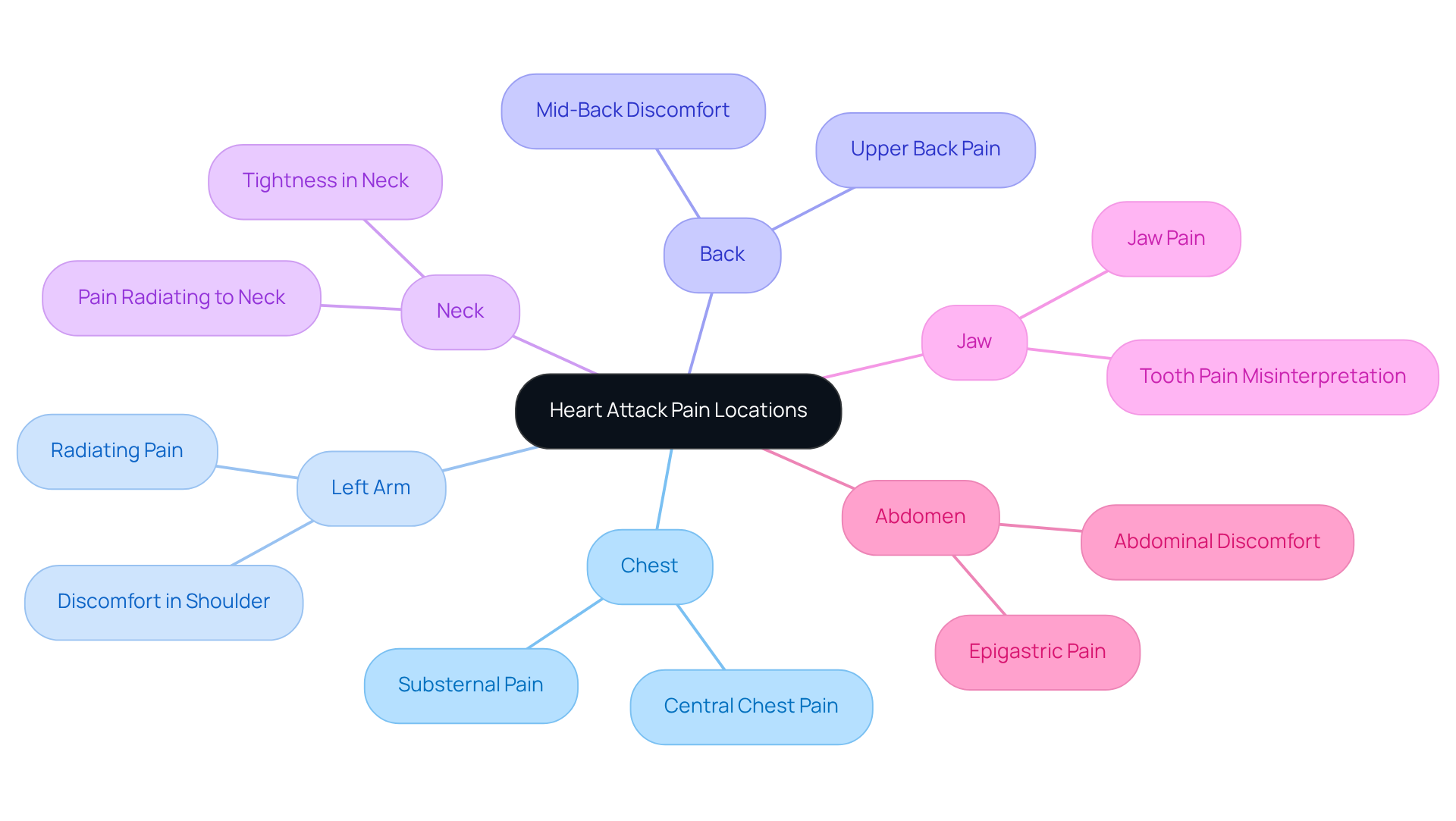 The central node shows the main focus of the mindmap. Each branch represents a different pain location associated with heart attacks, helping to illustrate where discomfort may occur and its significance.
