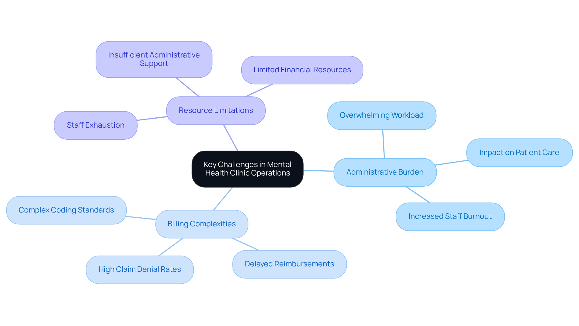 This mindmap illustrates the main challenges mental health clinics face. Each branch represents a major challenge, and the sub-branches provide more detail on specific issues. Follow the branches to understand how these challenges interconnect and impact patient care. This mindmap illustrates the main challenges mental health clinics face. Each branch represents a major challenge, and the sub-branches provide more detail on specific issues. Follow the branches to understand how these challenges interconnect and impact patient care.