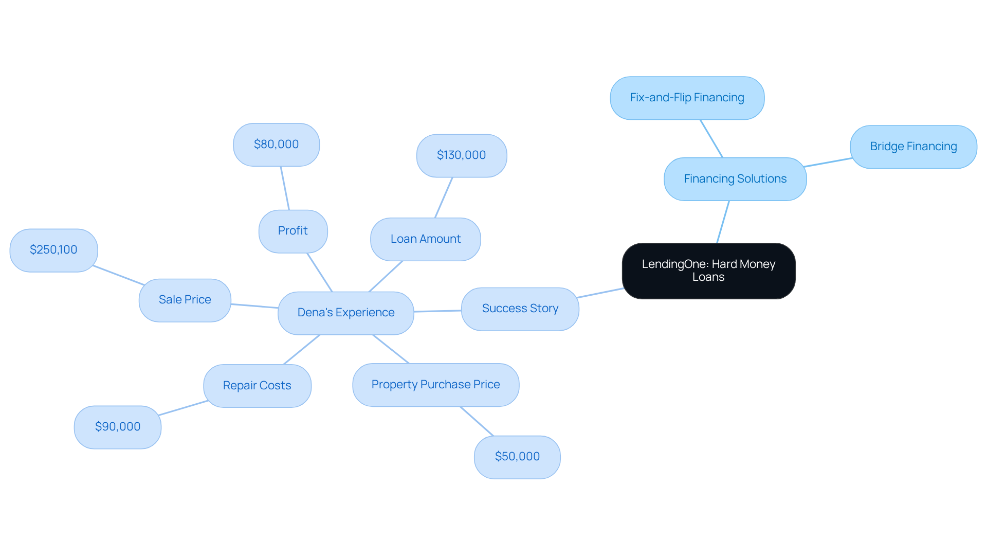 The center represents LendingOne's offerings, with branches showing different loan types and a success story. Each branch highlights key aspects of how LendingOne helps investors succeed.