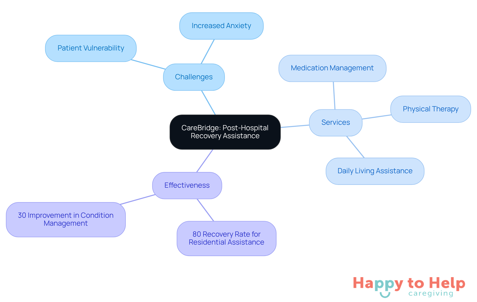 The central node represents CareBridge's focus on recovery assistance, with branches showing the challenges faced, the services provided, and the effectiveness of their approach. Each branch helps illustrate how CareBridge supports patients and families during recovery.