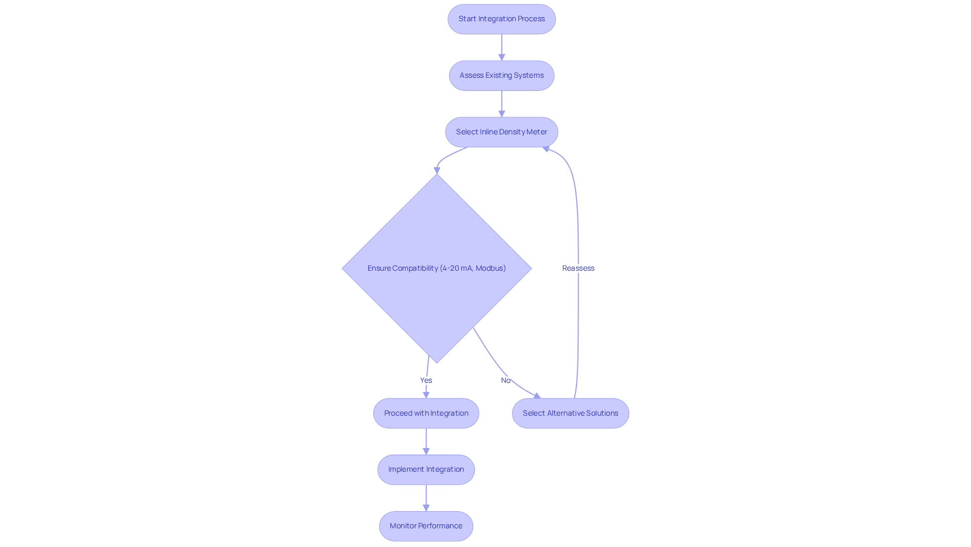 This flowchart guides you through the steps of integrating an inline density meter into your production line. Each box represents a step in the process, and the arrows show how to move from one step to the next. If you reach a decision point, follow the path that applies to your situation. This flowchart guides you through the steps of integrating an inline density meter into your production line. Each box represents a step in the process, and the arrows show how to move from one step to the next. If you reach a decision point, follow the path that applies to your situation.
