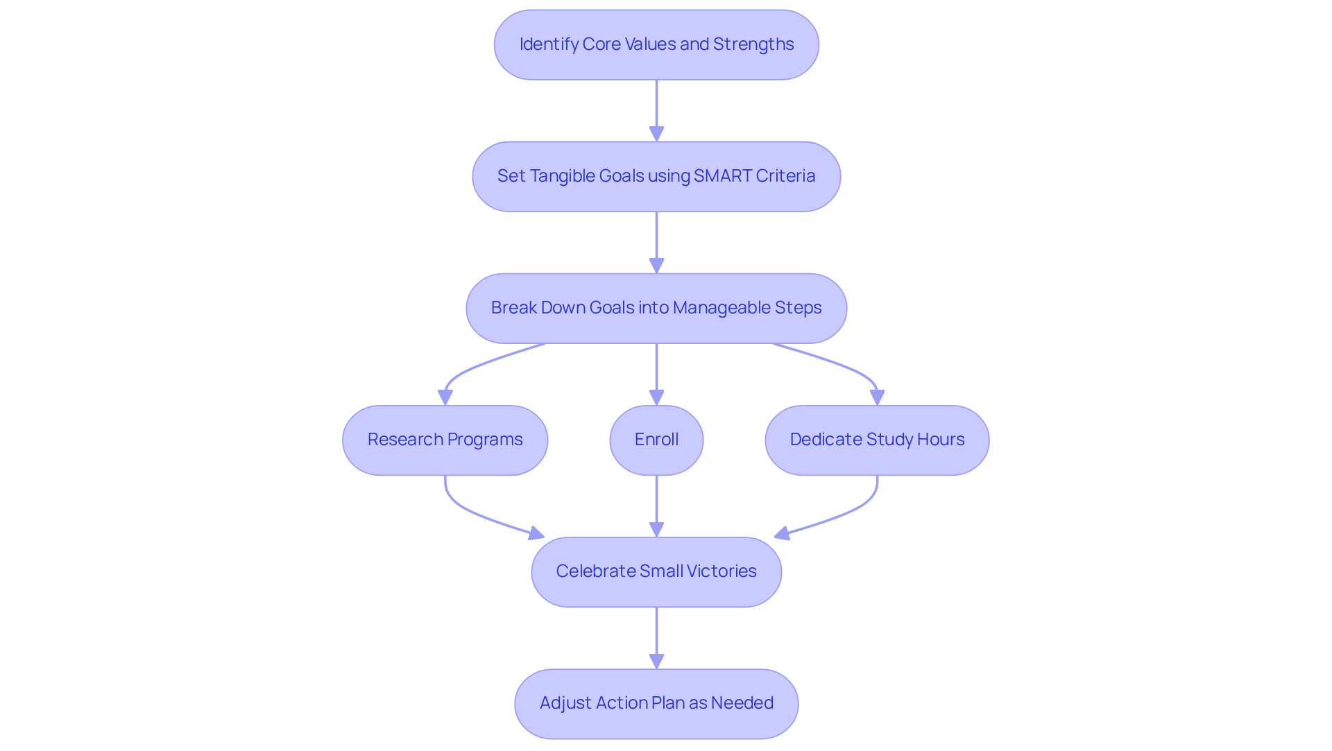 Follow the arrows to see how each step leads to the next in creating a successful action plan. Each box represents a key part of the process, helping you visualize how to achieve your goals.