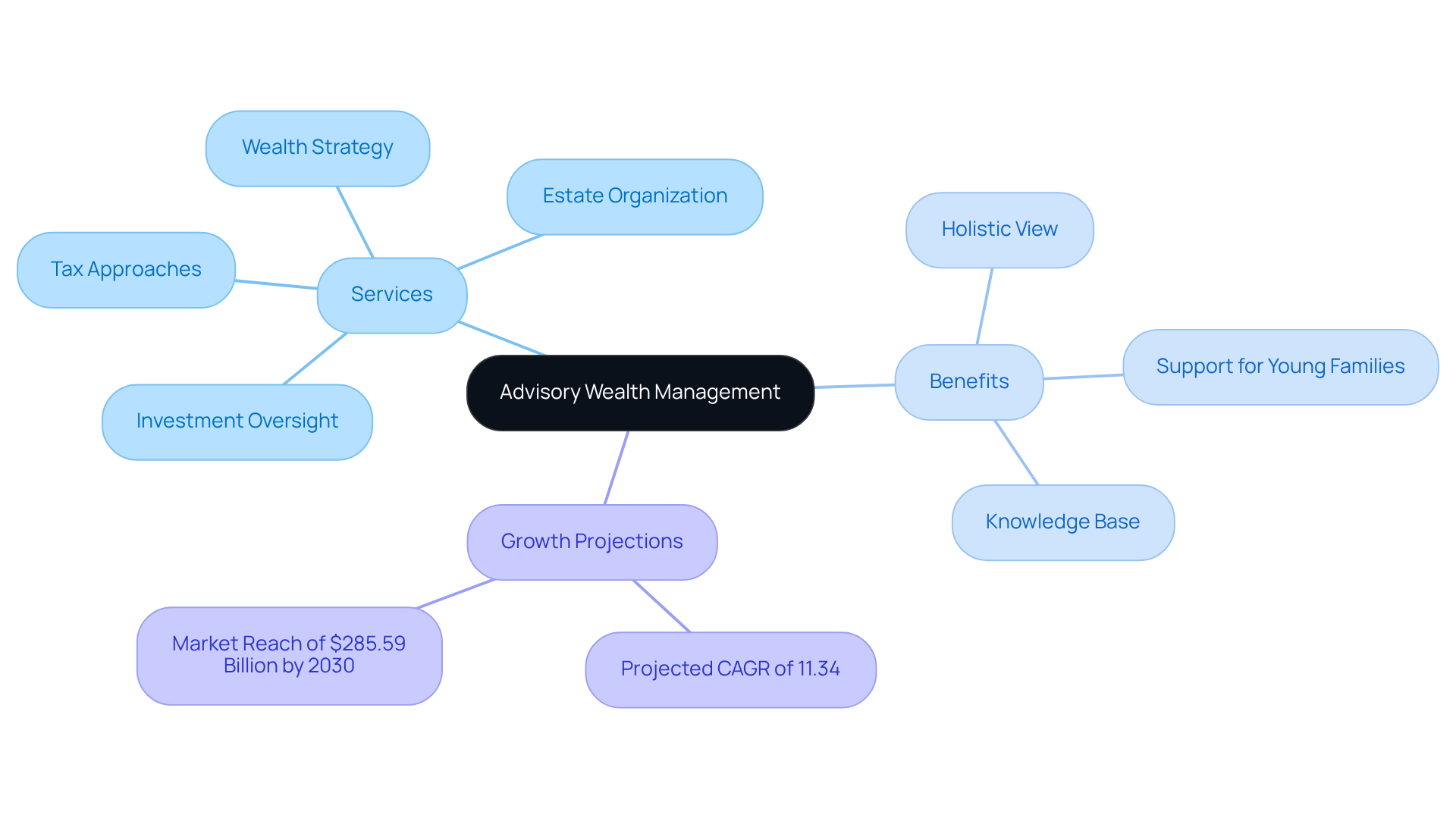 Understanding Advisory Wealth Management for Young Families - Bright ...