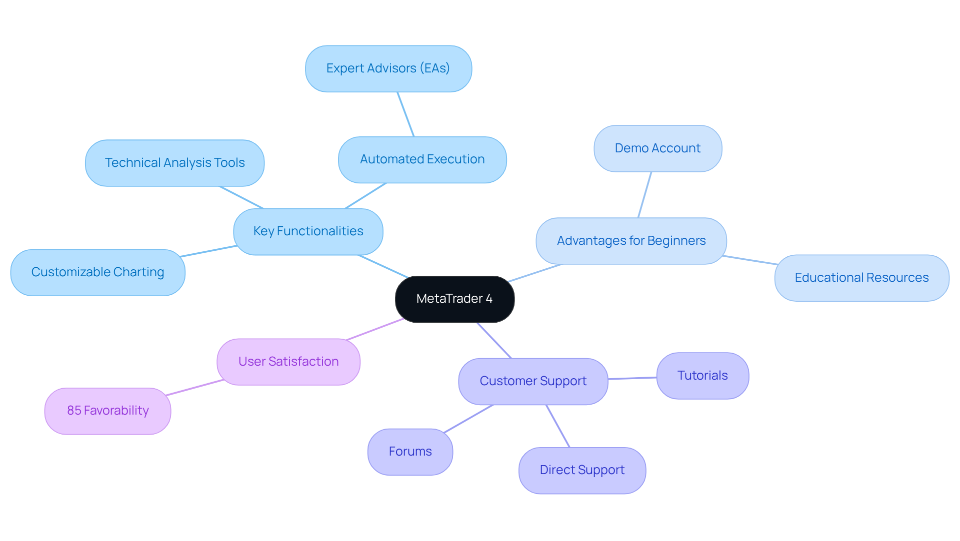 The center represents MetaTrader 4, with branches showing its main features and benefits. Follow the branches to explore each aspect, such as tools, support, and user satisfaction.