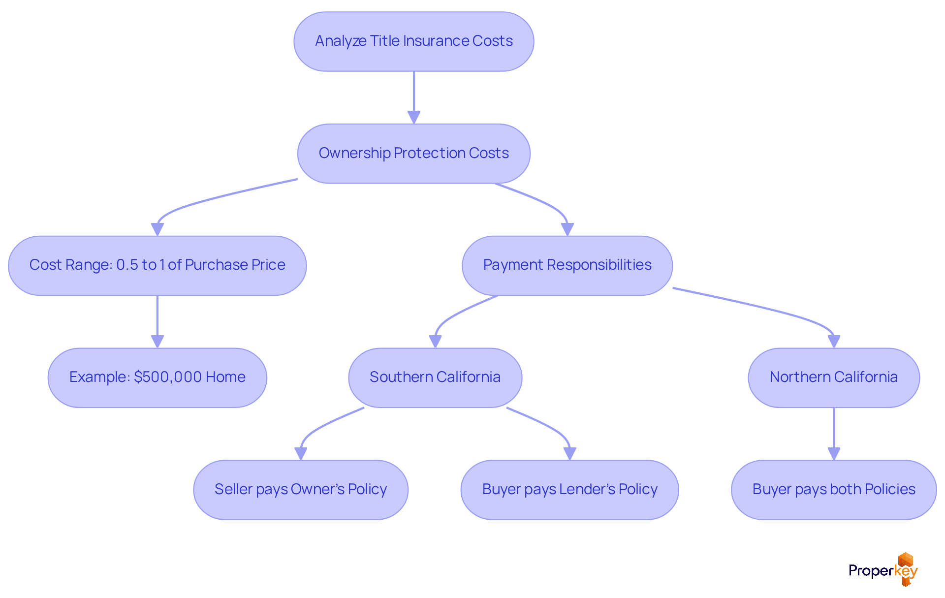 This flowchart guides you through the costs of title insurance and who is responsible for paying them. Start at the top to see the overall costs, then follow the arrows to understand the specific payment obligations based on your location. This flowchart guides you through the costs of title insurance and who is responsible for paying them. Start at the top to see the overall costs, then follow the arrows to understand the specific payment obligations based on your location.
