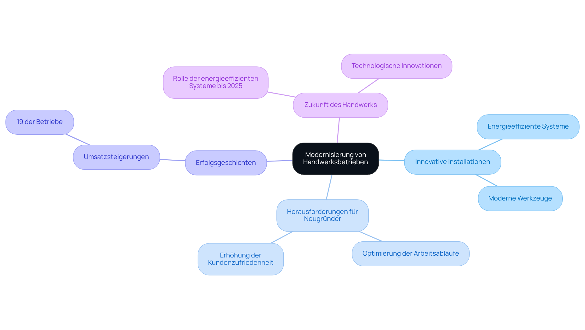 Im Zentrum steht die Modernisierung, von der aus verschiedene Themen abzweigen. Jedes Thema zeigt wichtige Aspekte und Beispiele, die zur Effizienz und Wettbewerbsfähigkeit beitragen.