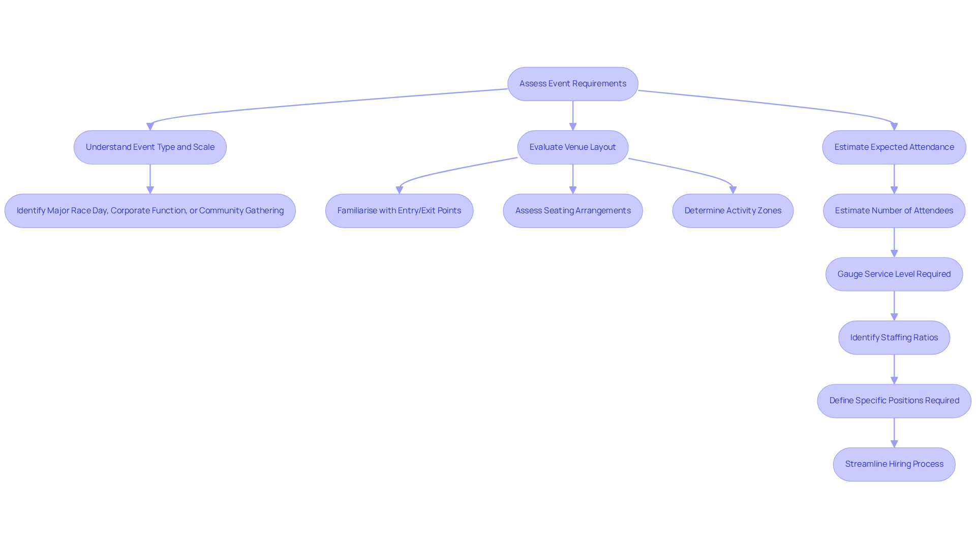 This flowchart guides you through the steps to assess staffing needs for an event. Start at the top and follow the arrows to see how each factor influences the next, helping you ensure a well-staffed and successful event.