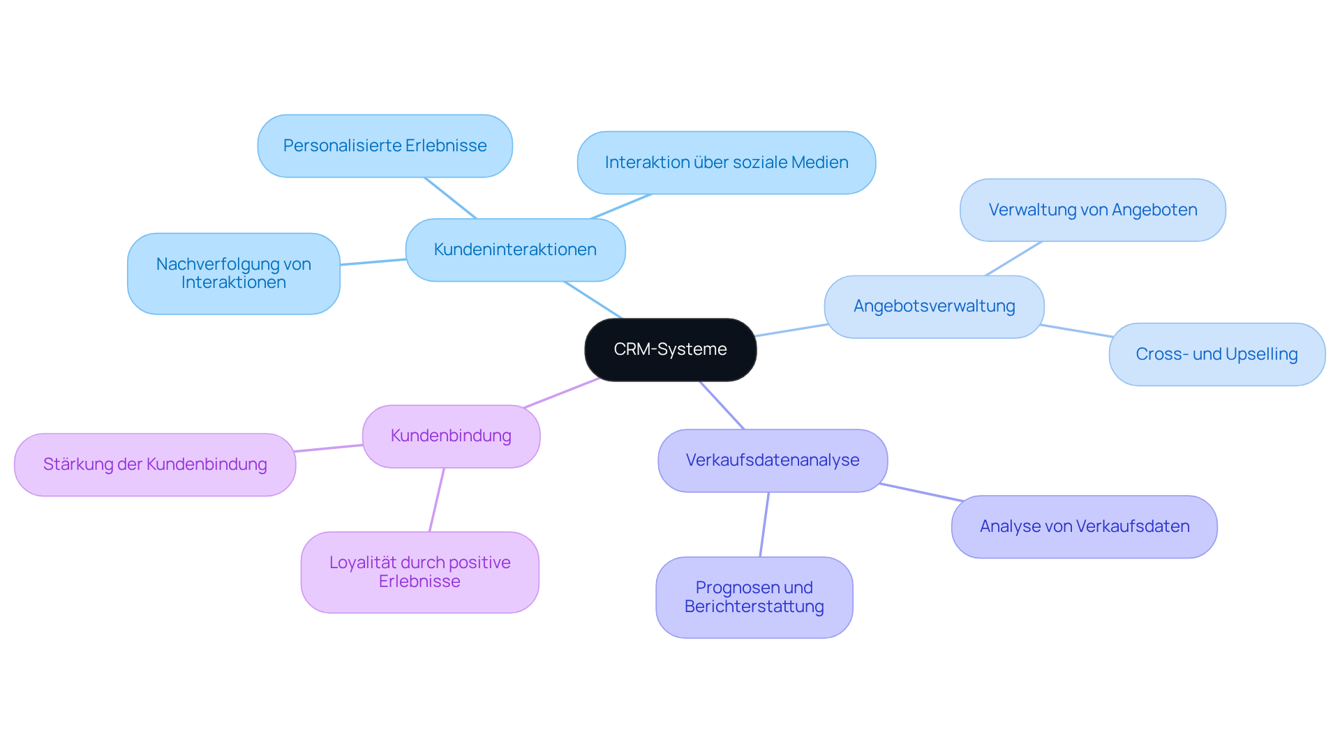 Im Zentrum steht das Thema CRM-Systeme. Die Äste zeigen die verschiedenen Bereiche, in denen diese Systeme helfen können, und die Unteräste erläutern spezifische Funktionen oder Vorteile. So sehen Sie auf einen Blick, wie alles zusammenhängt.