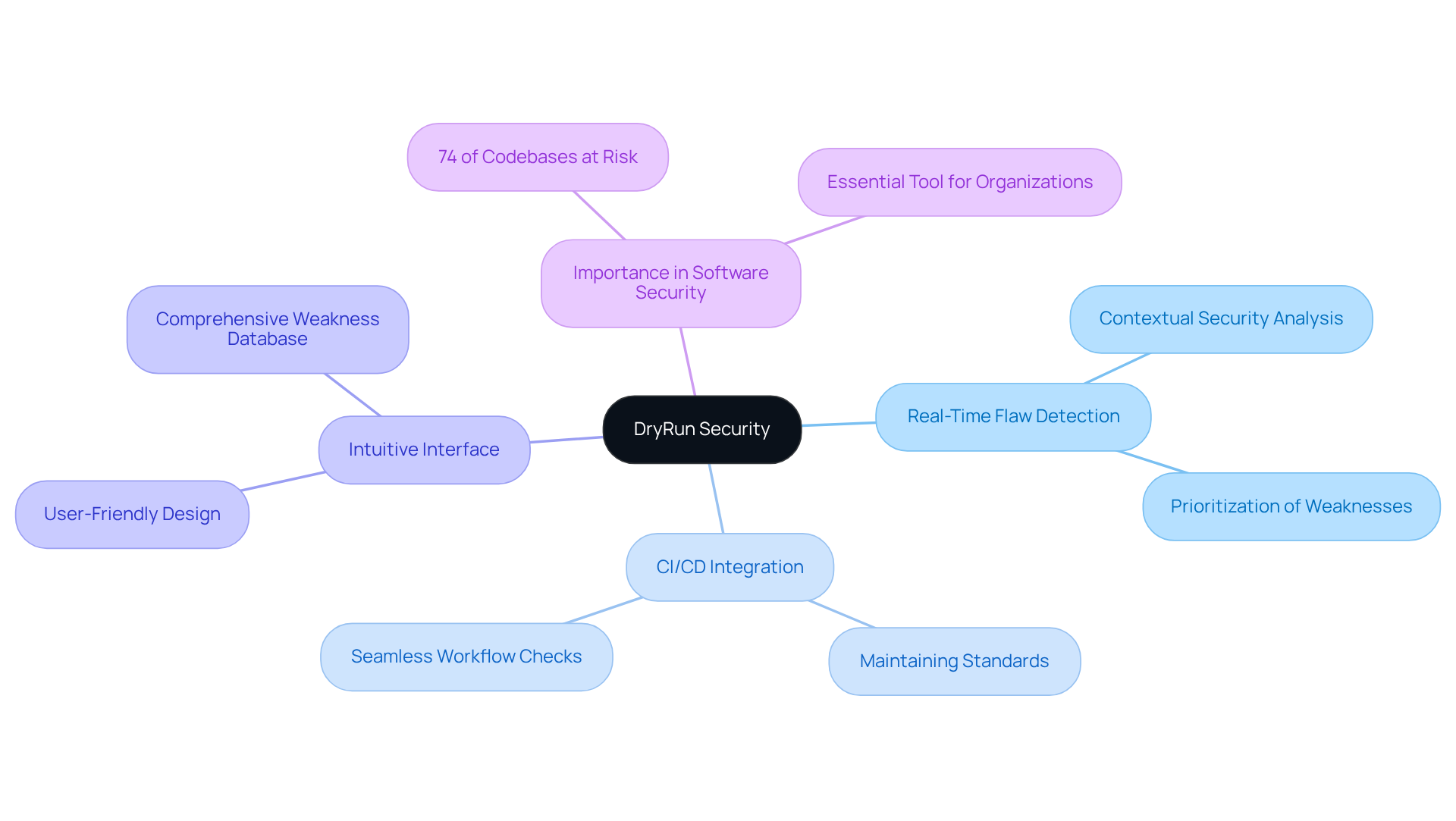 The center represents DryRun Security, and the branches show its main features and benefits. Each branch connects to specific details, helping you understand how this tool enhances software security. The center represents DryRun Security, and the branches show its main features and benefits. Each branch connects to specific details, helping you understand how this tool enhances software security.