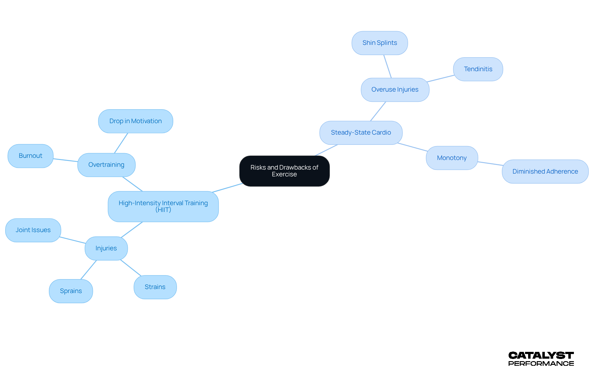The central node represents the overall topic, while the branches show the two types of exercise. Each sub-node highlights specific risks associated with each type, helping you understand the potential challenges in your fitness journey.