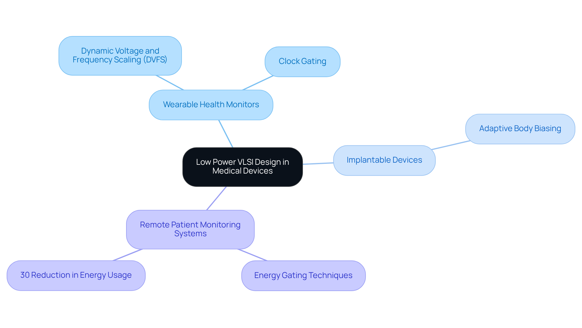 This mindmap shows how low power VLSI design techniques are applied in different medical devices. Each branch represents a specific application area, and the sub-branches provide details on the techniques used and their benefits. Follow the branches to see how these innovations improve device performance and patient care. This mindmap shows how low power VLSI design techniques are applied in different medical devices. Each branch represents a specific application area, and the sub-branches provide details on the techniques used and their benefits. Follow the branches to see how these innovations improve device performance and patient care.