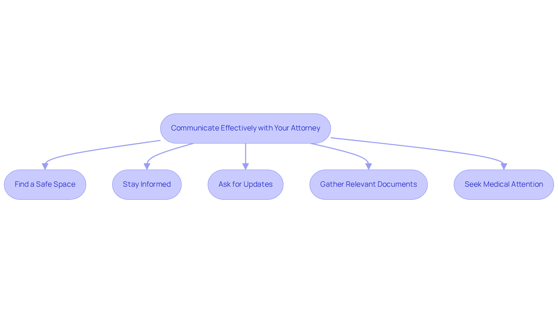 This flowchart outlines the essential steps to take when communicating with your attorney after a helicopter accident. Each box represents a key action you can take to ensure you feel supported and informed throughout the legal process.