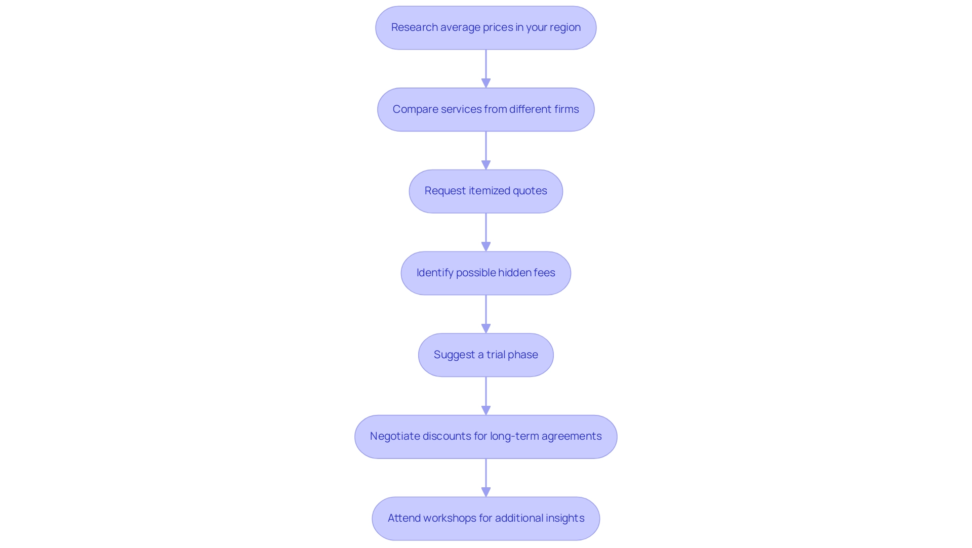 Each box represents a step in the negotiation process, and arrows indicate the sequence of actions to take.