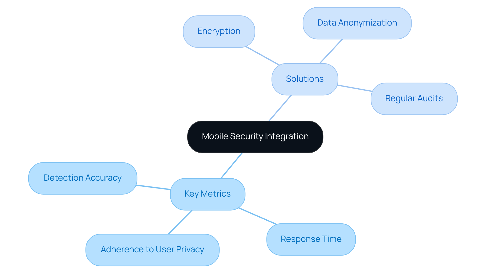 The center represents the importance of mobile security in cybersecurity. The branches show key metrics to evaluate mobile security and the solutions organizations should implement to enhance protection.