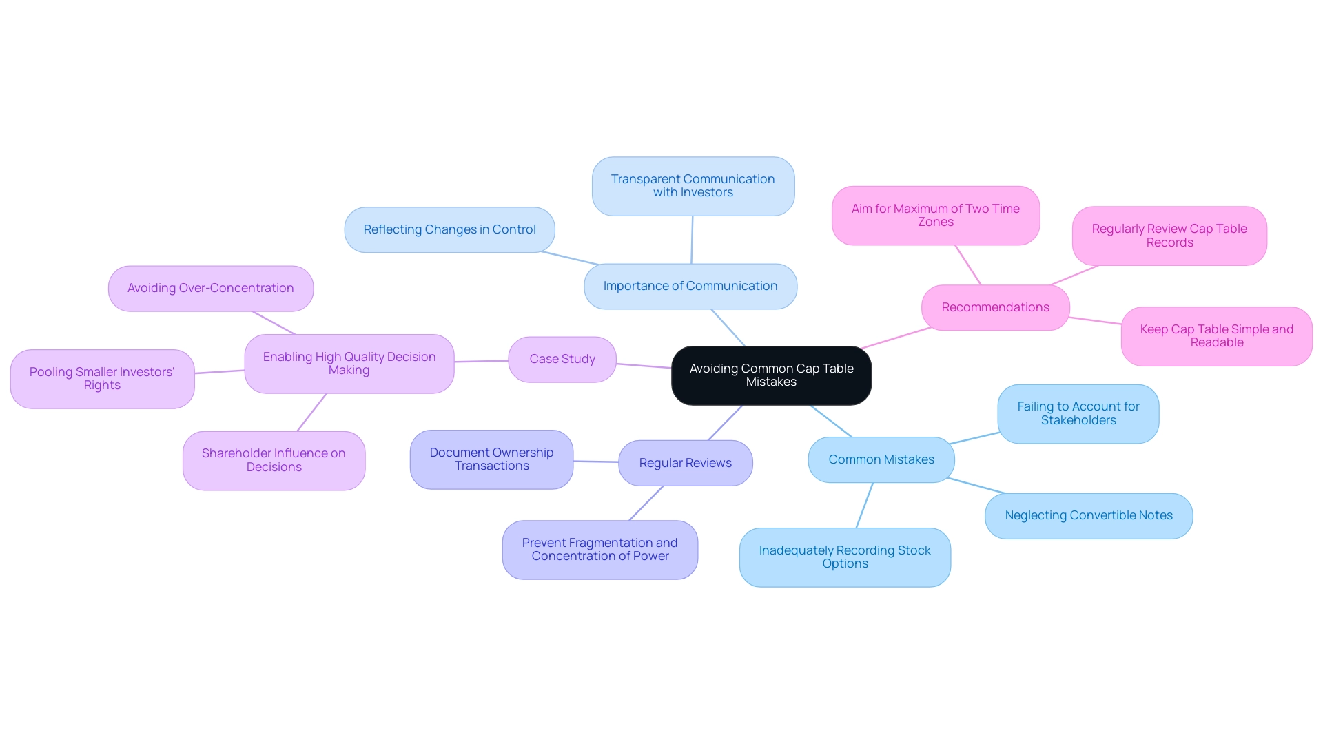 Each branch represents a different aspect of cap table management, with colors differentiating between common mistakes and recommended actions.