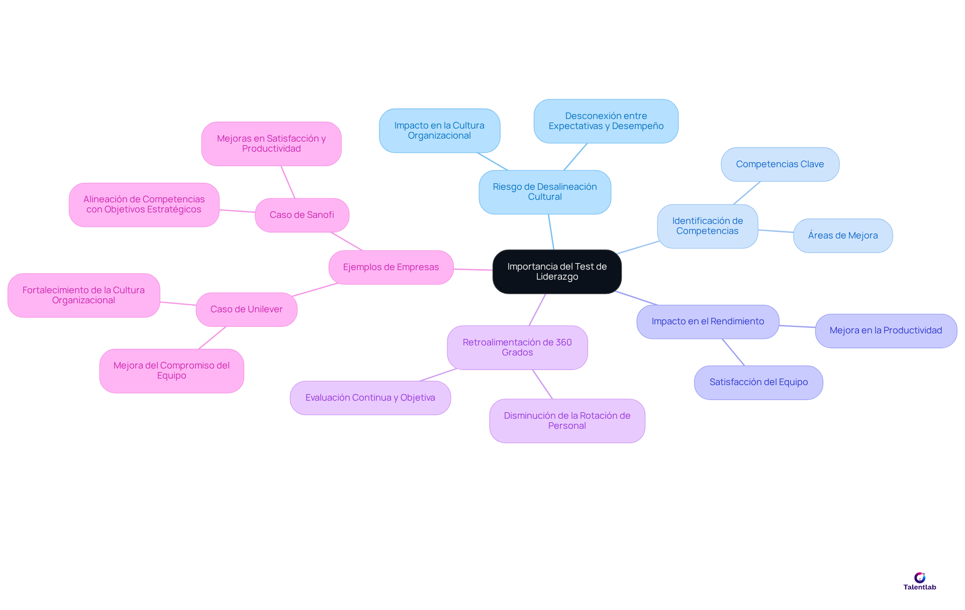 El nodo central representa la importancia del test de liderazgo, mientras que las ramas muestran diferentes aspectos que se relacionan con esta importancia. Cada rama y sub-rama te ayudará a entender cómo las evaluaciones de liderazgo afectan a las organizaciones y por qué son cruciales para el éxito. El nodo central representa la importancia del test de liderazgo, mientras que las ramas muestran diferentes aspectos que se relacionan con esta importancia. Cada rama y sub-rama te ayudará a entender cómo las evaluaciones de liderazgo afectan a las organizaciones y por qué son cruciales para el éxito.