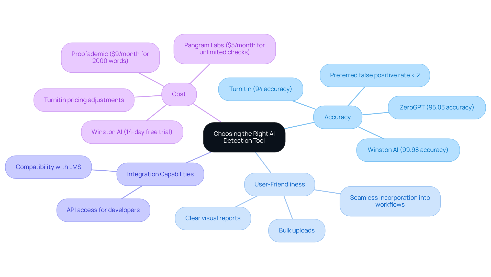 The central node represents the main topic, while the branches show the critical factors to consider. Each sub-branch provides specific details or examples related to those factors, helping educators visualize their decision-making process.