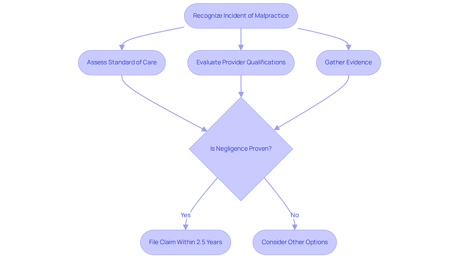 This flowchart outlines the key steps to take when dealing with a medical malpractice case. Start by recognizing the incident, then assess the care received and the provider's qualifications. If negligence is proven, remember to file your claim within the time limit. If not, consider other options. This flowchart outlines the key steps to take when dealing with a medical malpractice case. Start by recognizing the incident, then assess the care received and the provider's qualifications. If negligence is proven, remember to file your claim within the time limit. If not, consider other options.
