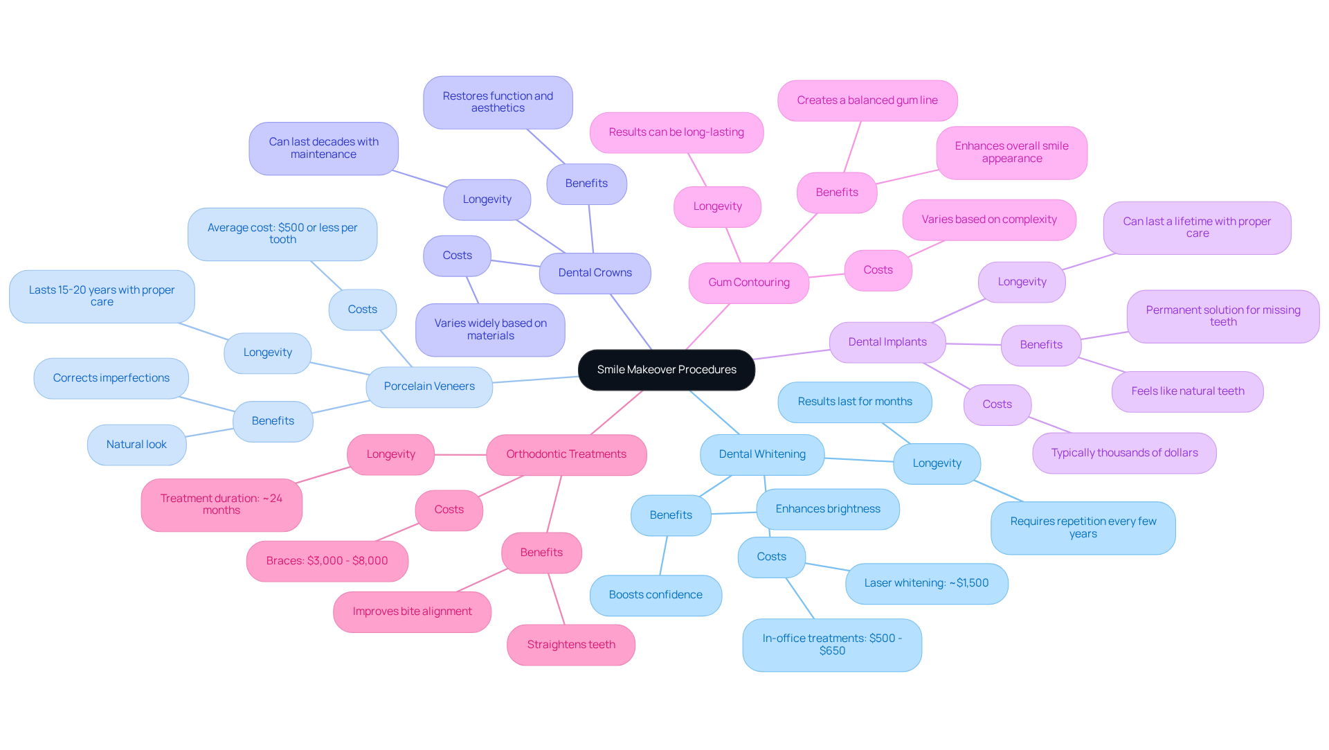 This mindmap illustrates various procedures that can enhance your smile. Start at the center with 'Smile Makeover Procedures' and explore each branch to learn about different options like whitening and veneers. Each branch provides insights into how these procedures can boost your confidence and improve your smile. This mindmap illustrates various procedures that can enhance your smile. Start at the center with 'Smile Makeover Procedures' and explore each branch to learn about different options like whitening and veneers. Each branch provides insights into how these procedures can boost your confidence and improve your smile.