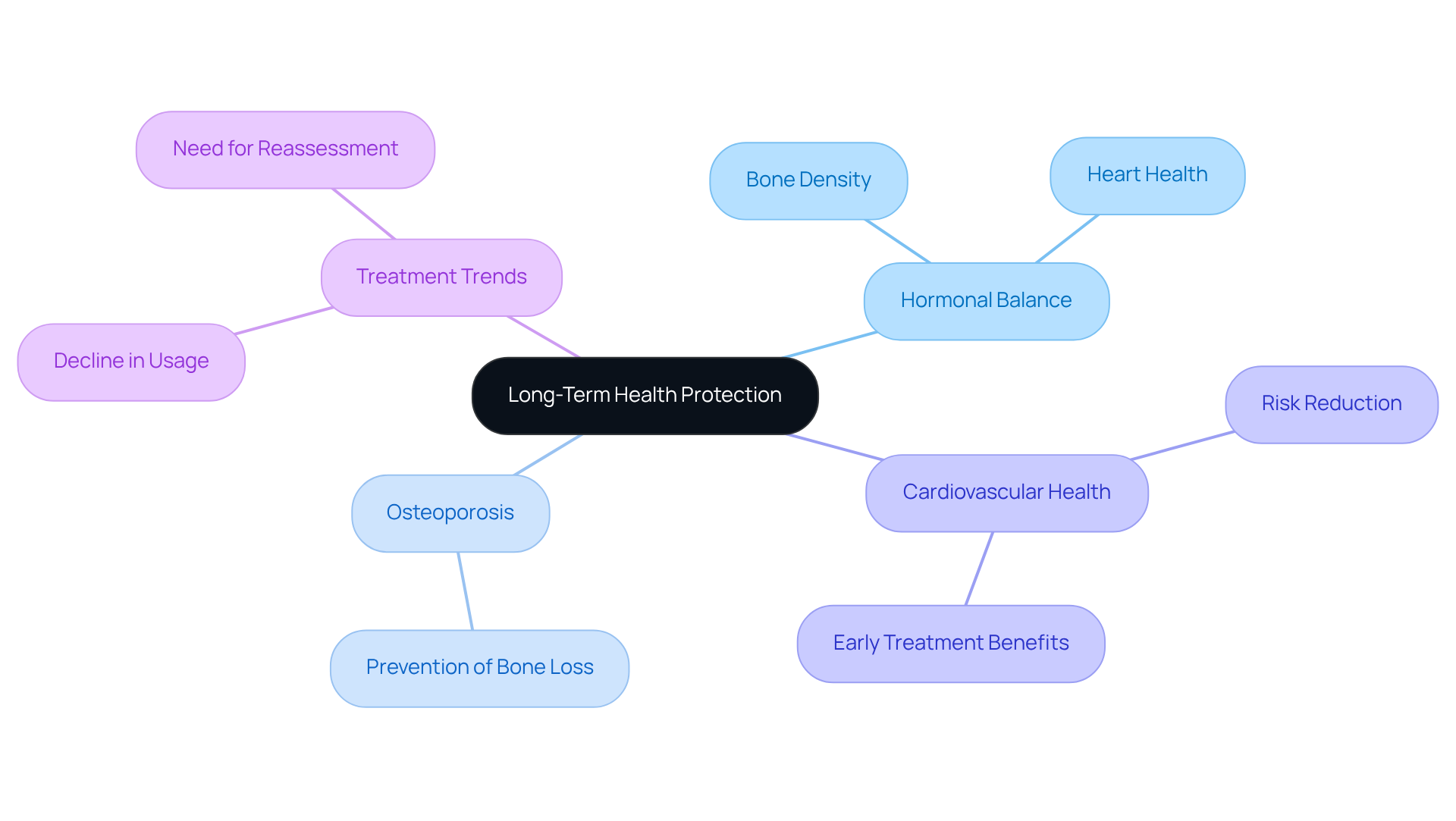 This mindmap illustrates how different aspects of long-term health protection are interconnected. Start at the center with the main topic, then explore each branch to see how hormonal balance impacts bone and heart health, along with trends in treatment usage.