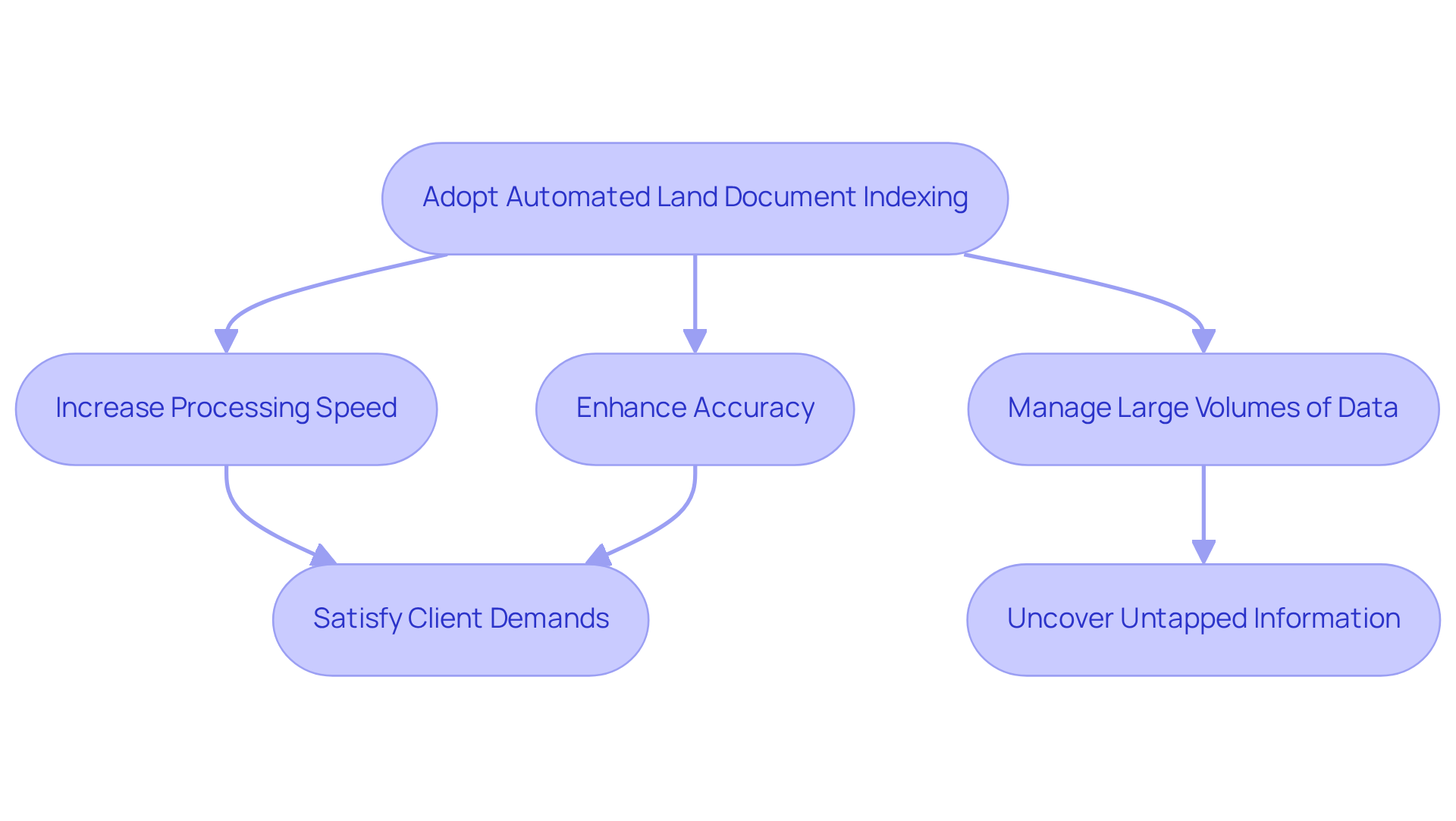 This flowchart shows how adopting automated indexing enhances processing speed and accuracy, leading to better management of extensive land documents and increased client satisfaction.