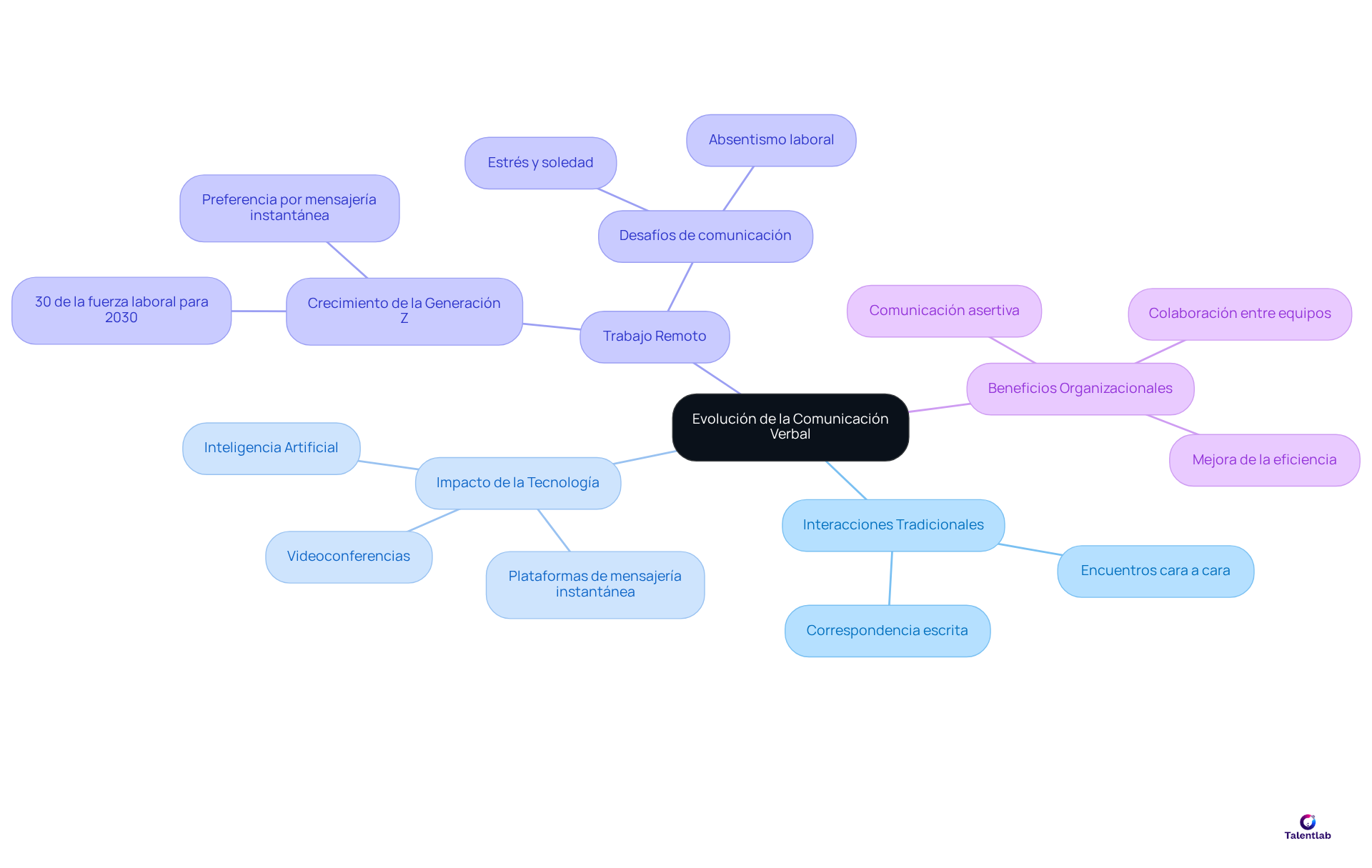 El nodo central representa el tema principal, mientras que las ramas muestran diferentes aspectos de la evolución de la comunicación verbal. Cada sub-rama proporciona detalles adicionales, ayudando a entender cómo ha cambiado la comunicación en el entorno laboral.