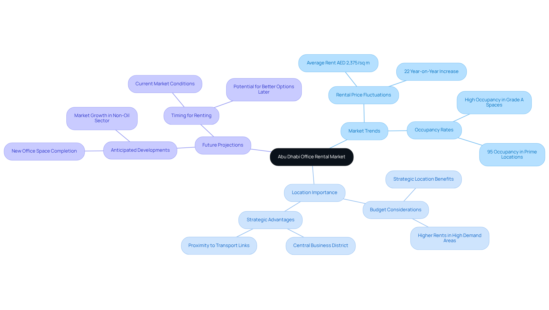 The central node represents the overall market, while the branches show key considerations that affect renting decisions. Each branch helps you understand different aspects of the market.