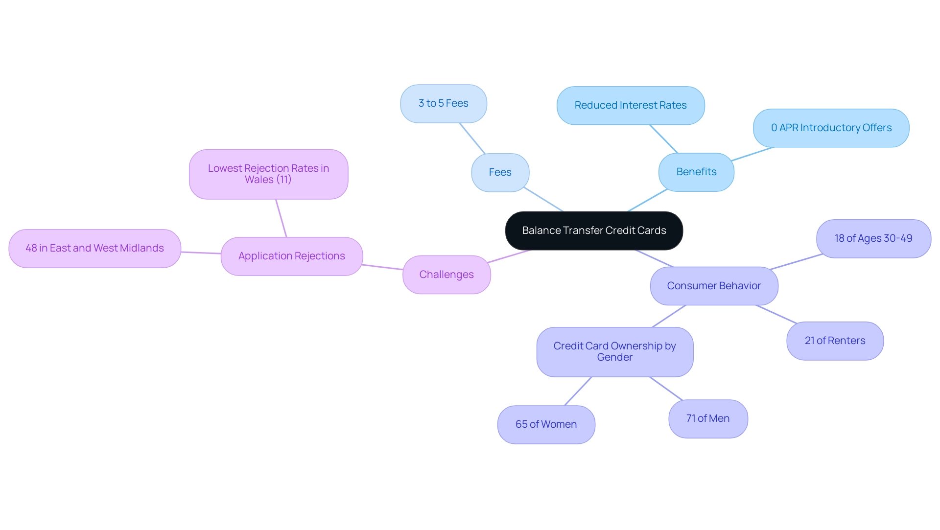 The central node represents balance transfer credit cards, with branches detailing benefits, fees, consumer demographics, and challenges.