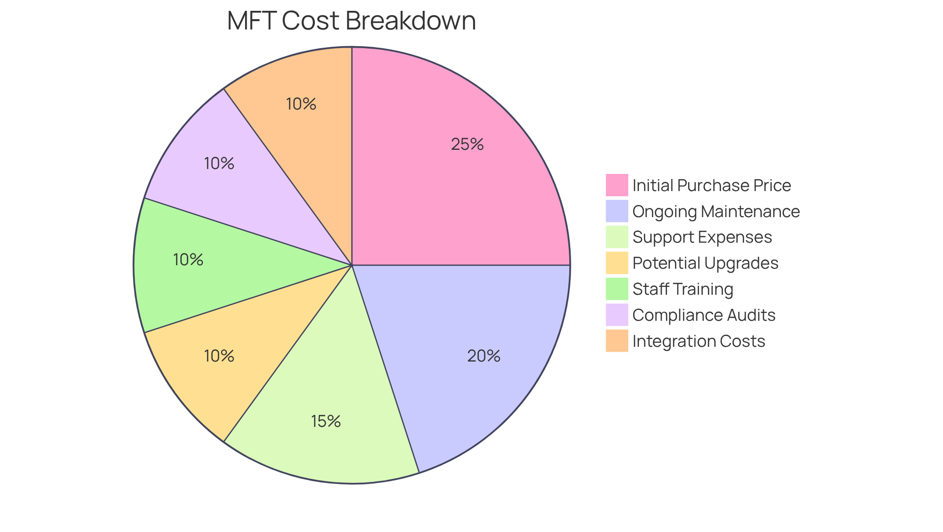 Each slice of the pie shows a different part of the total cost. The bigger the slice, the more significant that cost is in relation to the overall investment in MFT solutions.