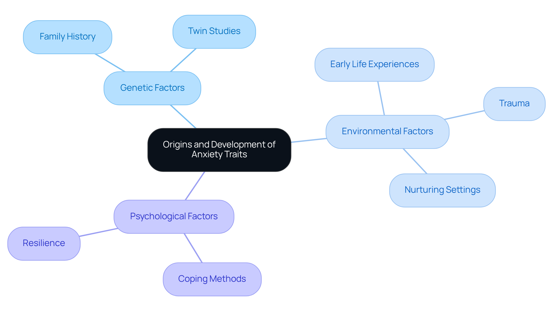 This mindmap illustrates the various factors contributing to anxiety traits. Start at the center with the main topic, then explore how genetic, environmental, and psychological elements branch out, showing their relationships and influences on anxiety.