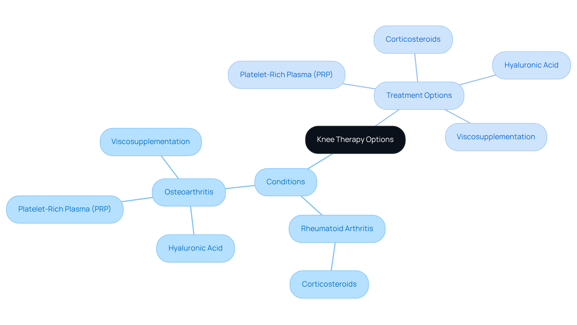 This mindmap helps you visualize the different treatment options available for knee therapy based on specific conditions. Each branch represents a condition or treatment, making it easier to see how they connect and what might work best for you. This mindmap helps you visualize the different treatment options available for knee therapy based on specific conditions. Each branch represents a condition or treatment, making it easier to see how they connect and what might work best for you.