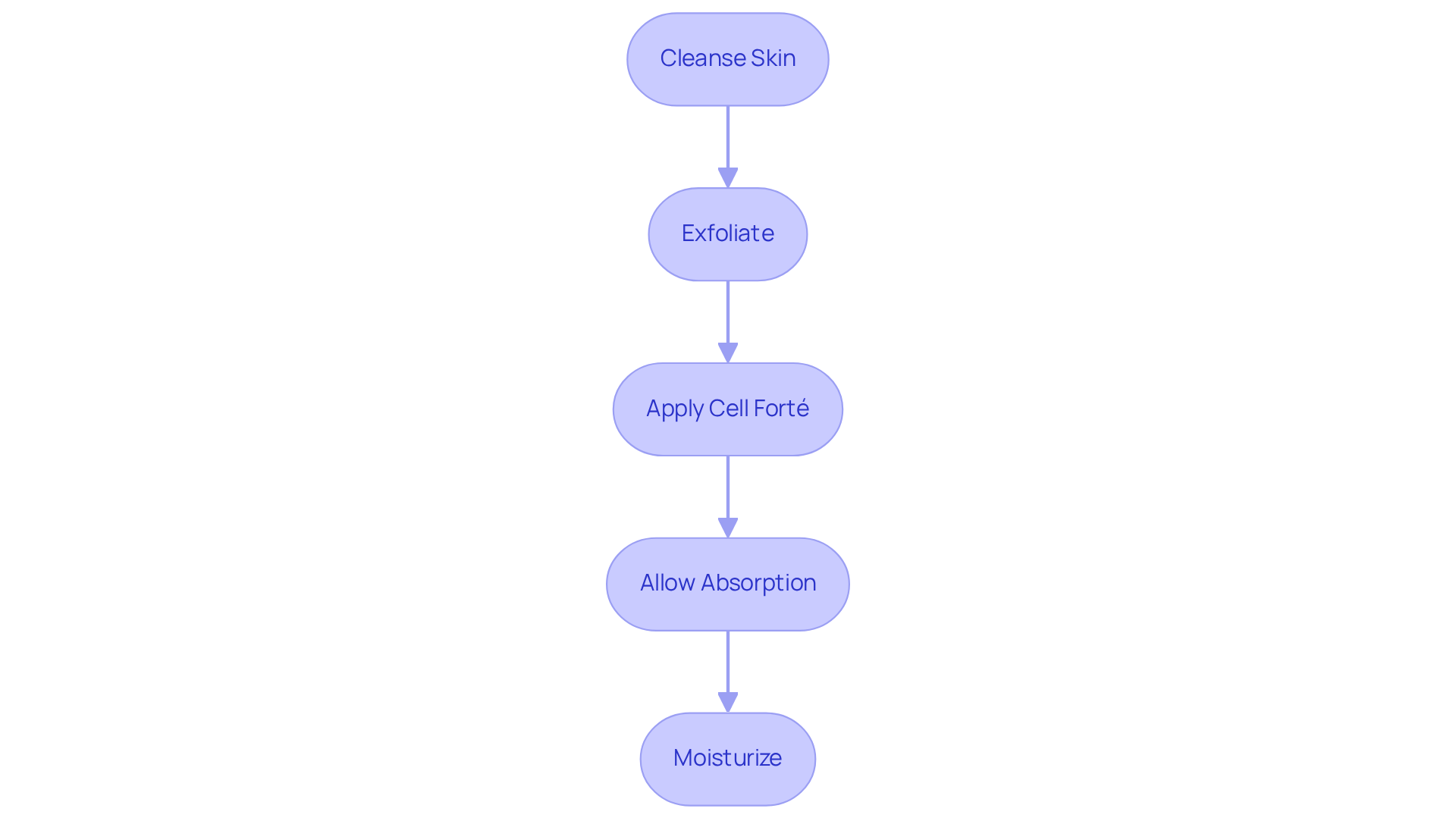 Each box represents a step in your skincare routine. Follow the arrows to see the order in which you should apply the products for the best results. Each box represents a step in your skincare routine. Follow the arrows to see the order in which you should apply the products for the best results.