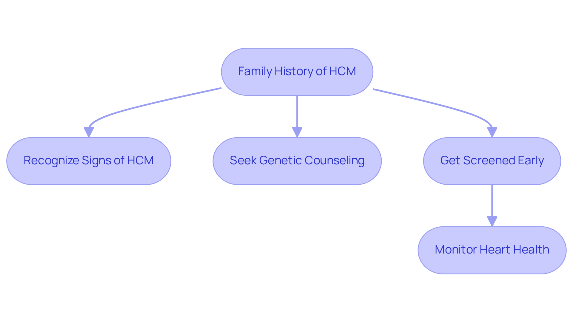 This flowchart outlines the steps families can take if they have a history of hypertrophic cardiomyopathy. Start at the top with family history, then follow the arrows to see what actions to take next, like recognizing signs, seeking counseling, and getting screened.