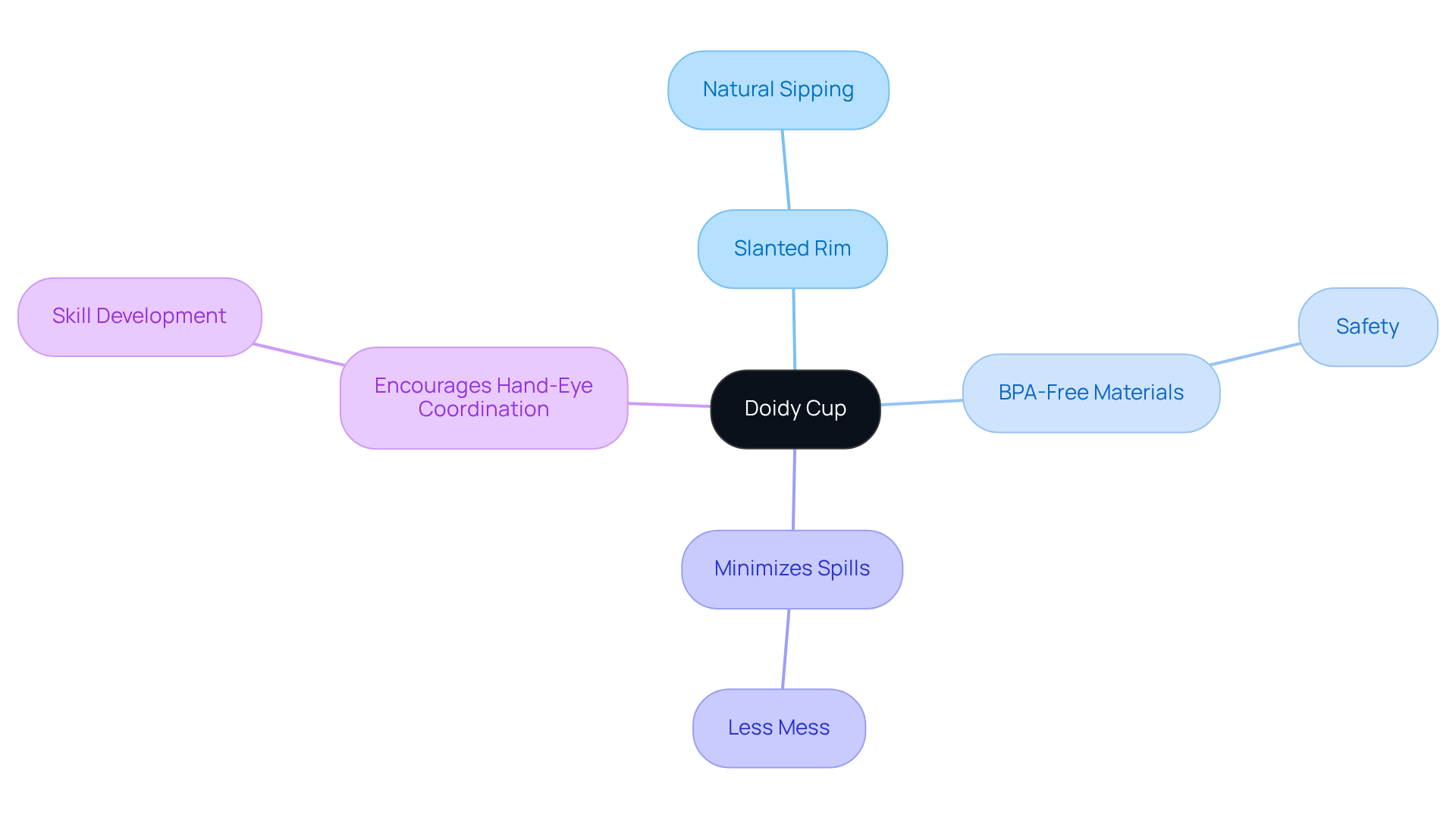This mindmap shows how the Doidy Cup helps toddlers learn to drink independently. Start at the center with the cup itself, then follow the branches to see its features and the benefits they provide for your child's drinking skills.