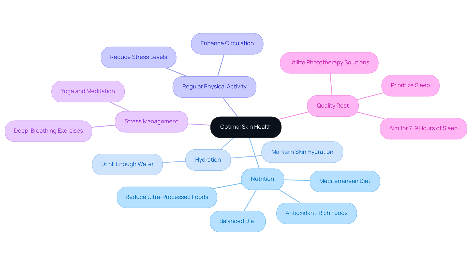 This mindmap shows how different lifestyle changes can improve your skin health. Start at the center with 'Optimal Skin Health' and follow the branches to see specific areas like nutrition and hydration. Each branch contains tips to help you make positive changes for your skin. This mindmap shows how different lifestyle changes can improve your skin health. Start at the center with 'Optimal Skin Health' and follow the branches to see specific areas like nutrition and hydration. Each branch contains tips to help you make positive changes for your skin.