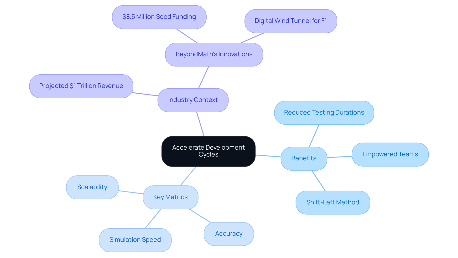 The central node represents the main theme, while branches show the benefits, metrics, and industry relevance. Each color-coded branch helps you easily identify different aspects of how transient simulation software impacts semiconductor development.