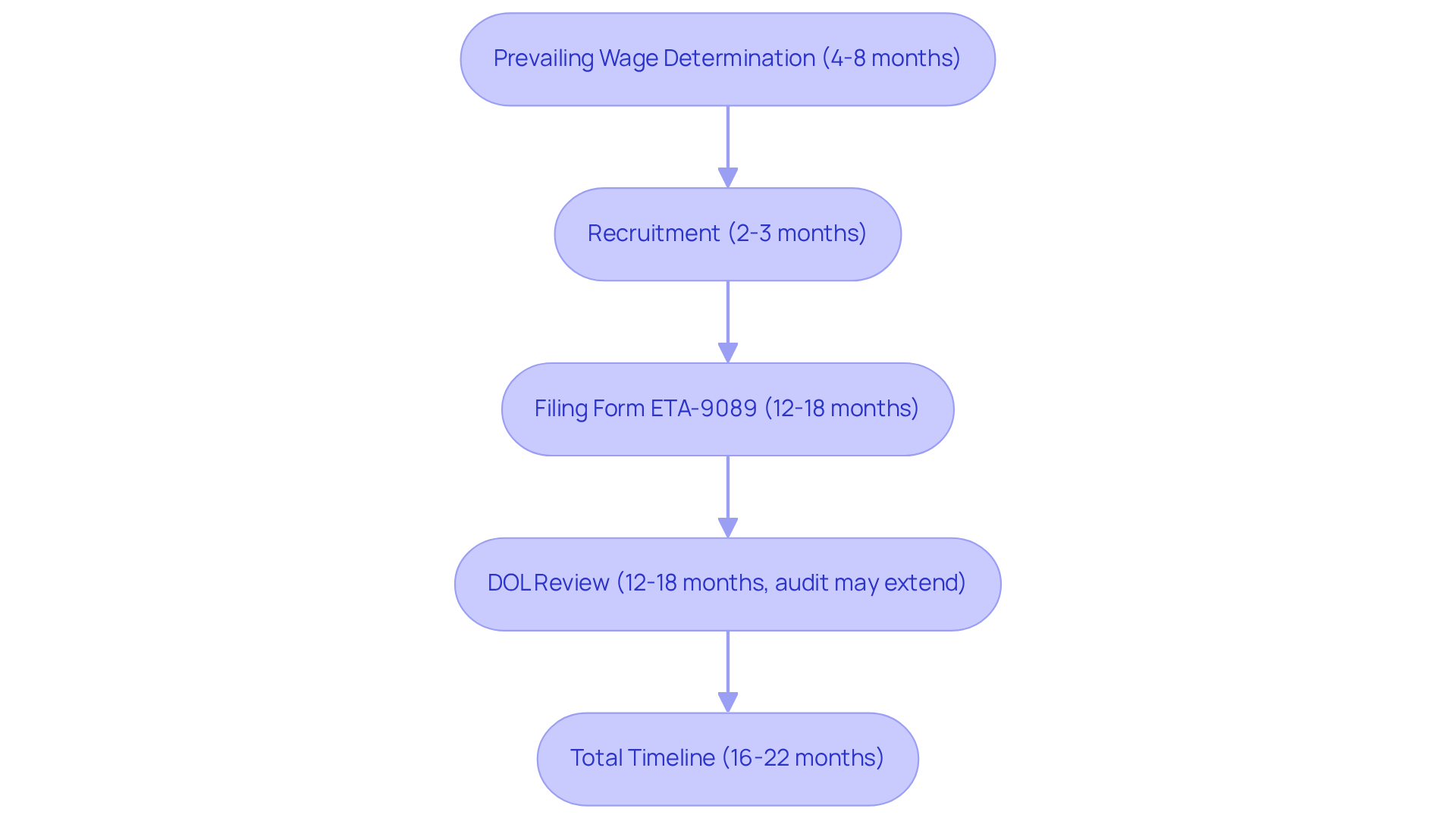 Each box represents a step in the PERM Labor Certification process, showing how long each step typically takes. Follow the arrows to see the order of steps and understand the overall timeline for certification.
