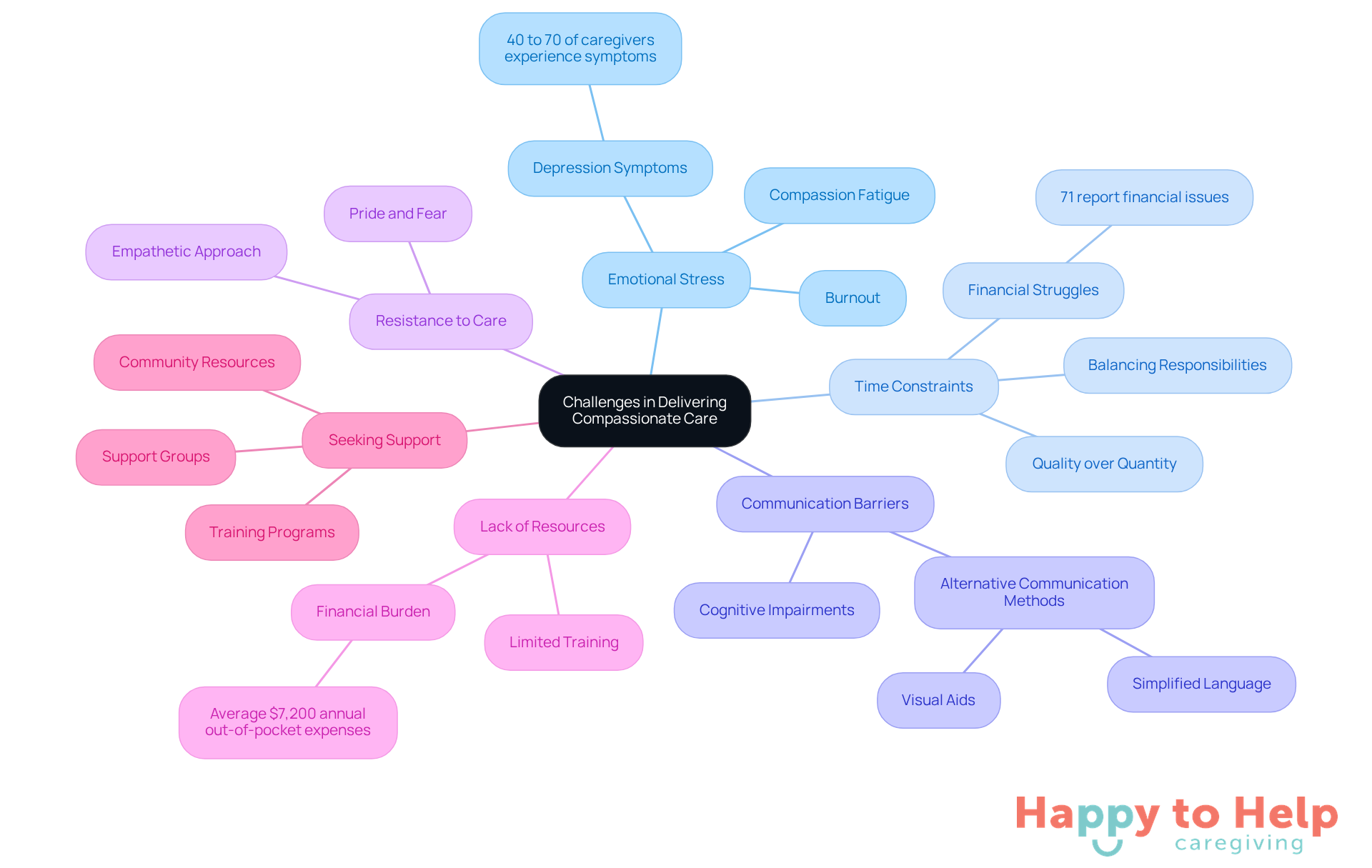 The central node represents the main theme, while each branch highlights a specific challenge or solution. Follow the branches to explore how each issue is connected and what can be done to address them.