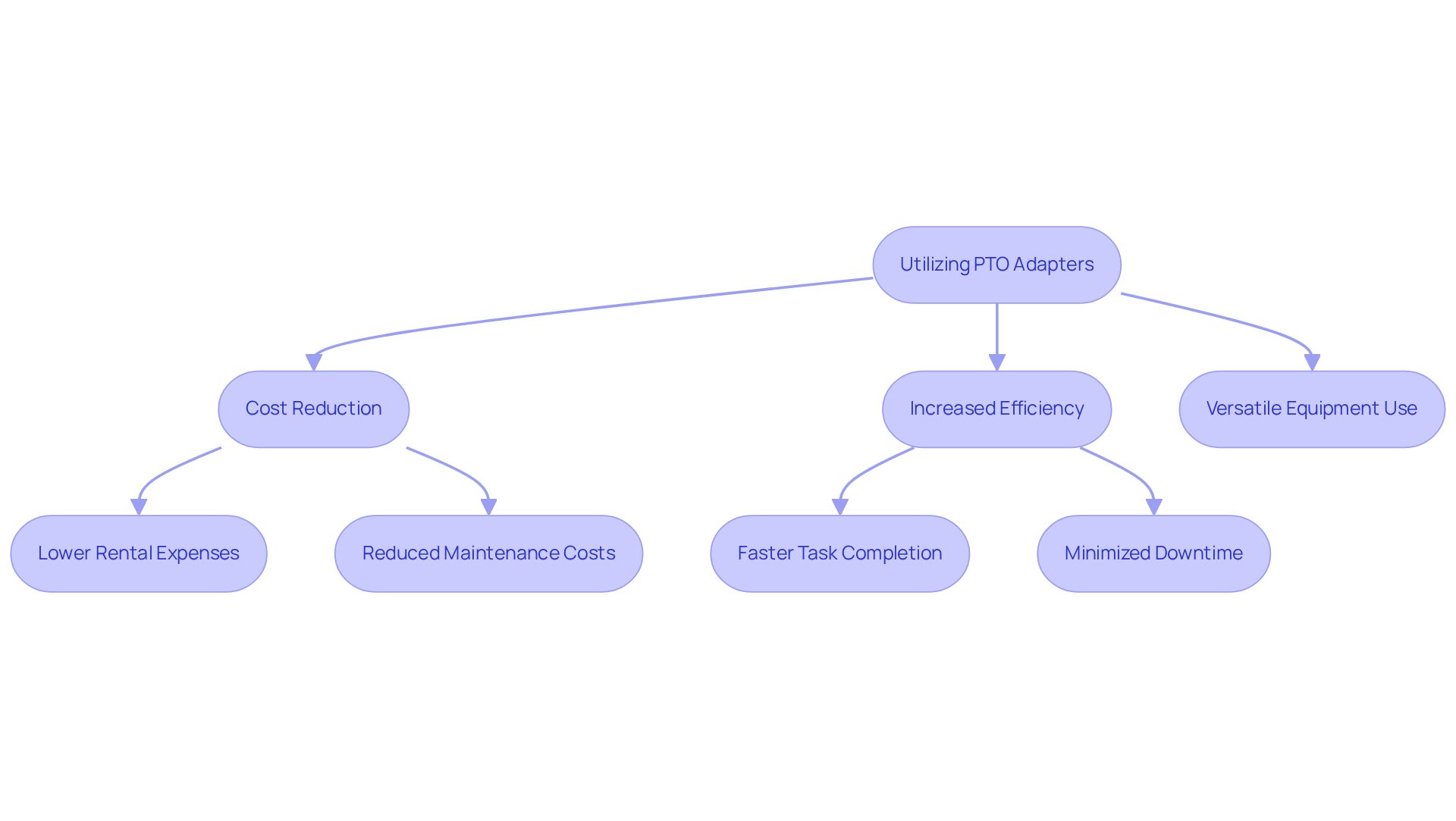 This flowchart illustrates how using PTO adapters leads to various benefits. Start with the main idea at the top, then follow the arrows to see how it branches into cost savings and efficiency improvements, showing the positive impact on project management.